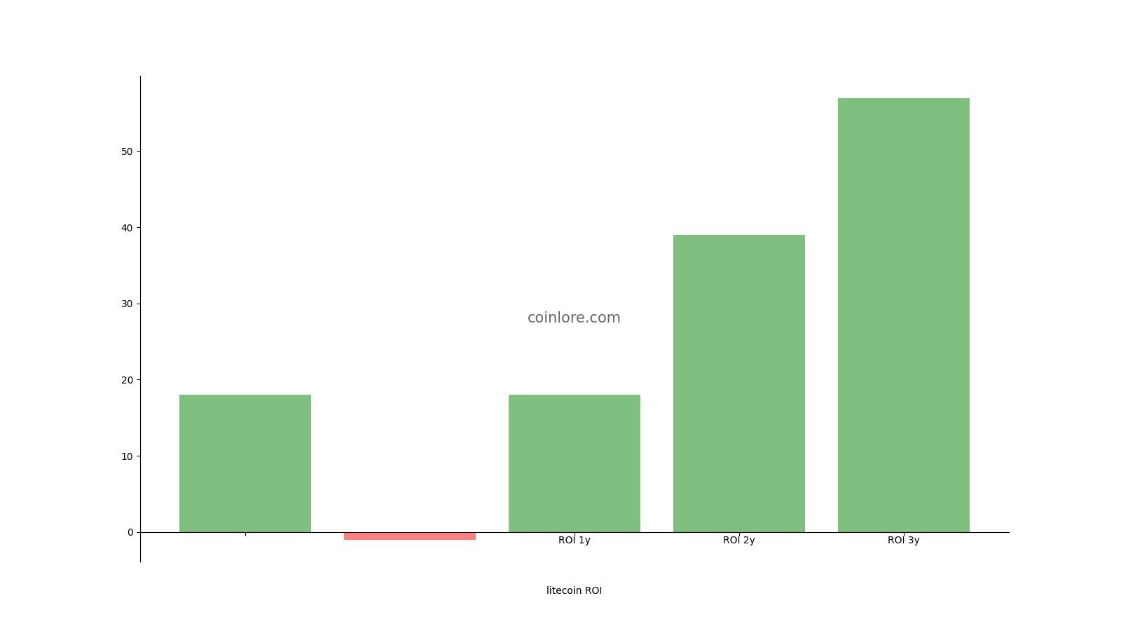 LTC ROI chart