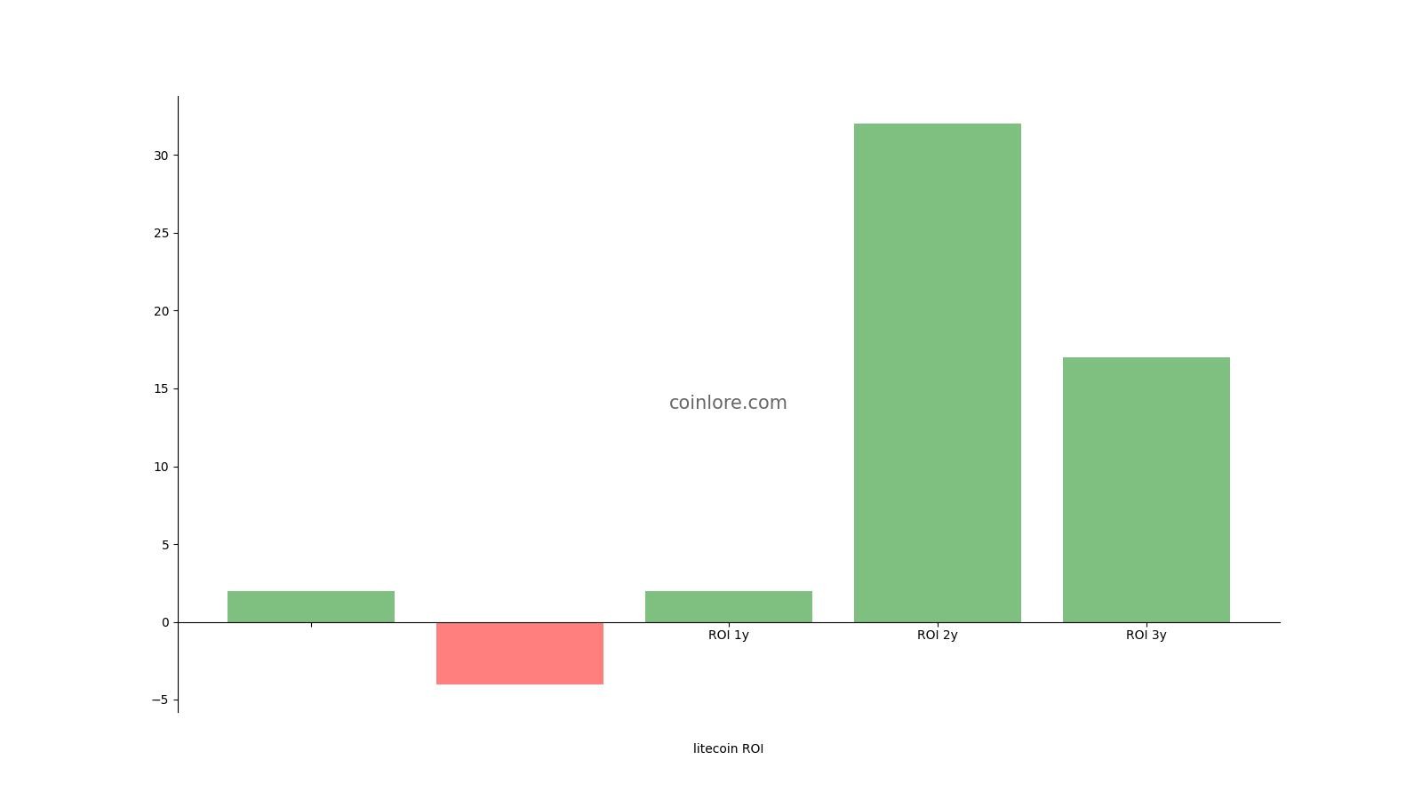 LTC ROI chart