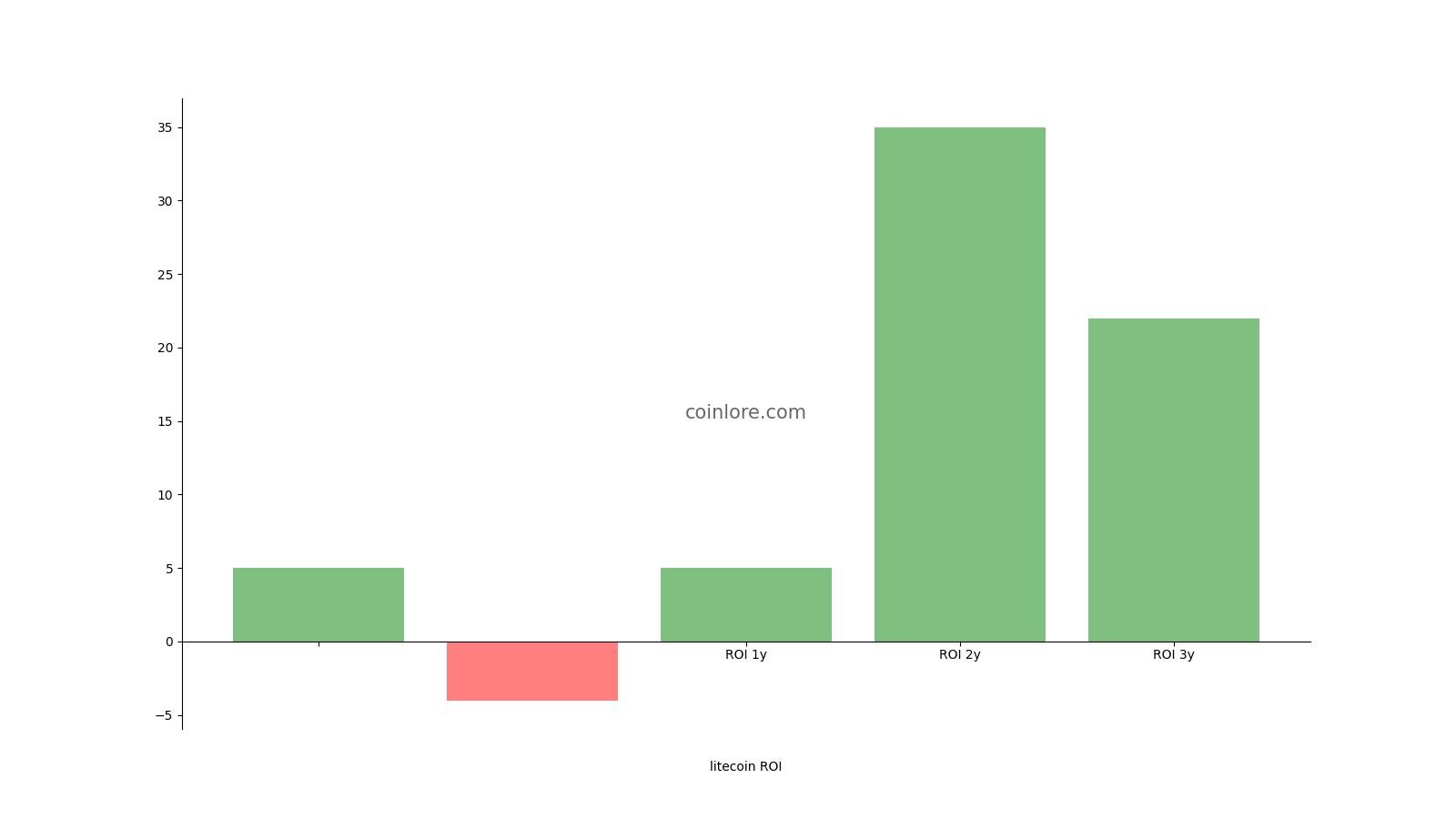 LTC ROI chart