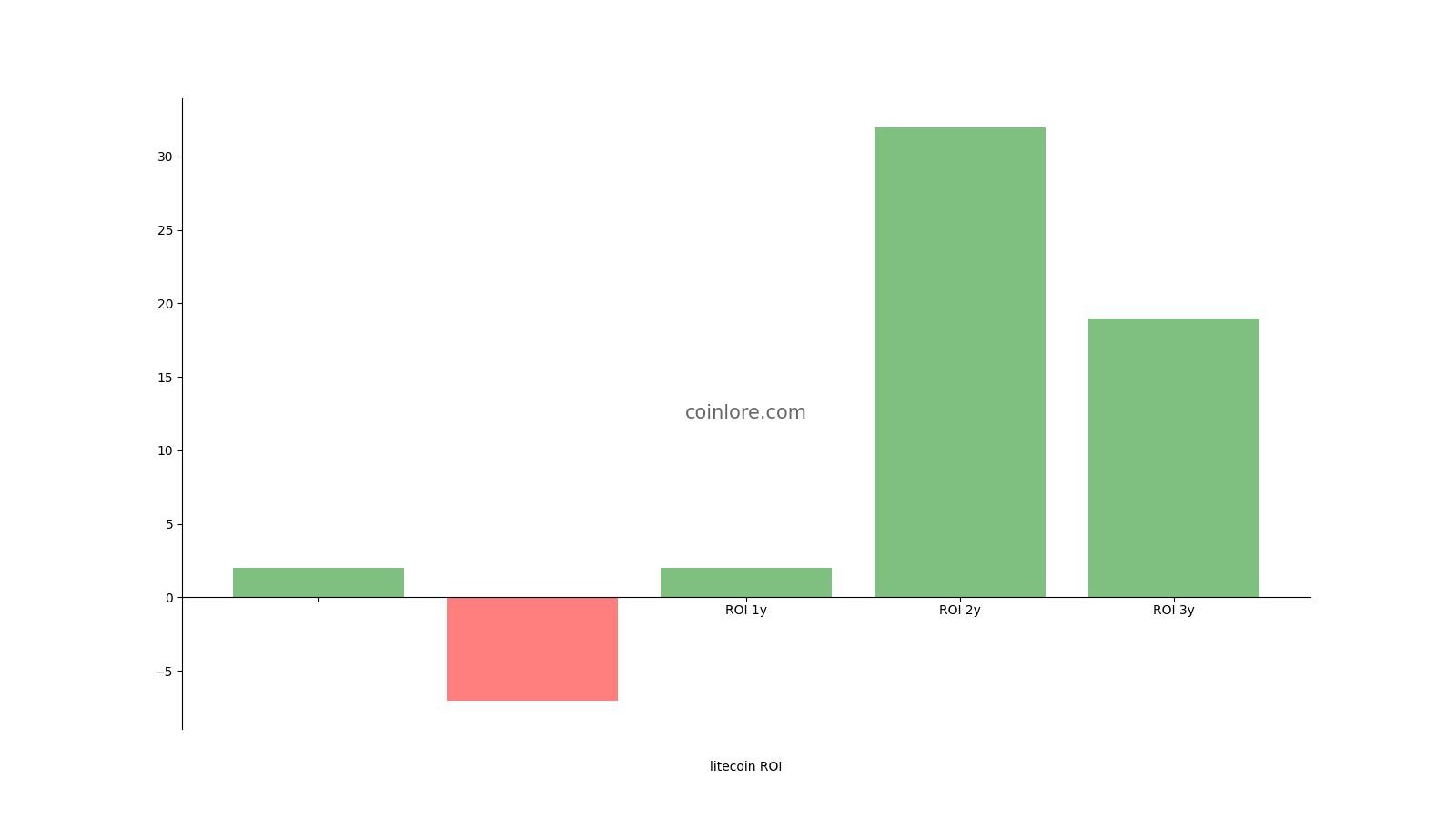 LTC ROI chart