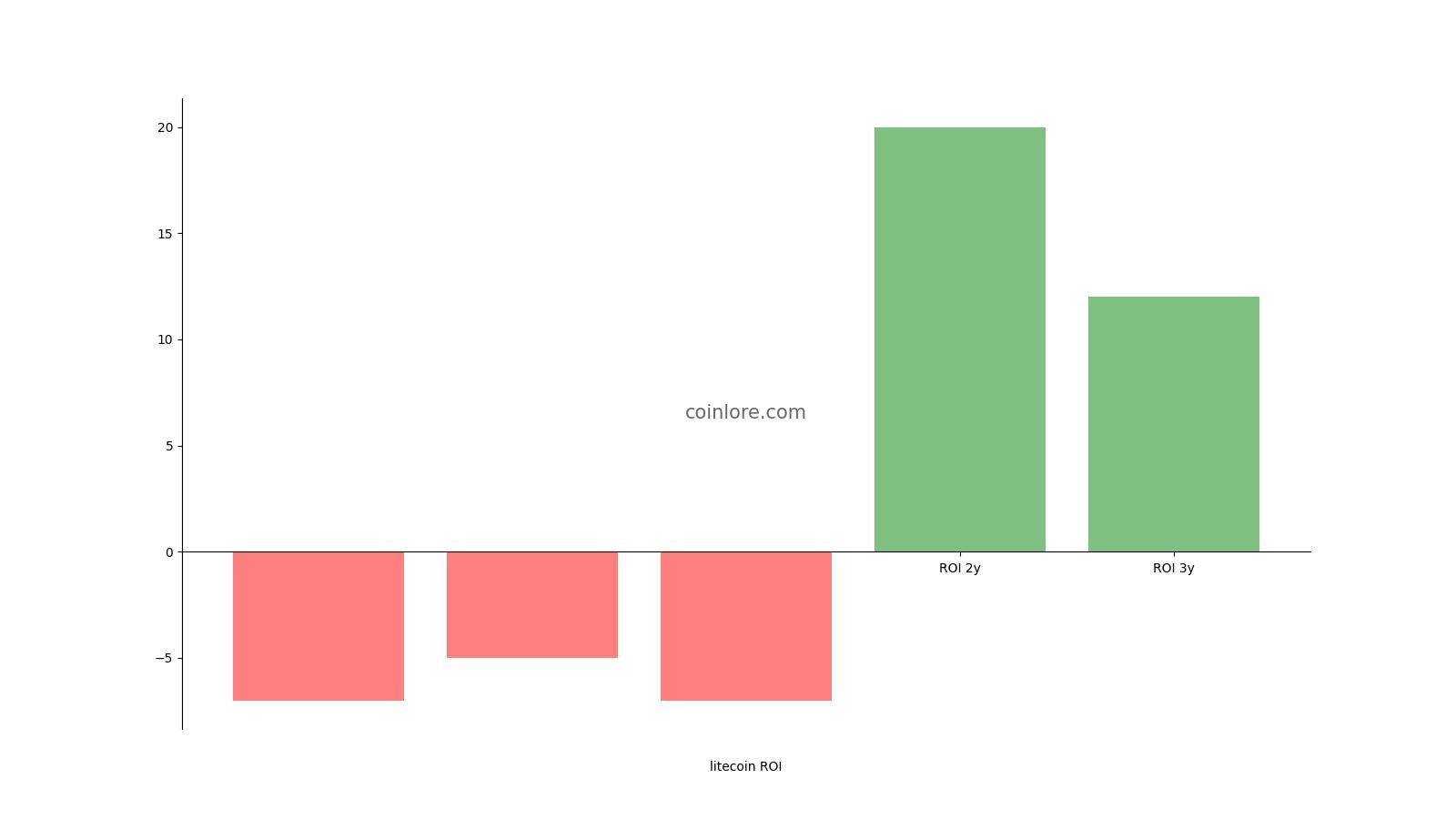 LTC ROI chart