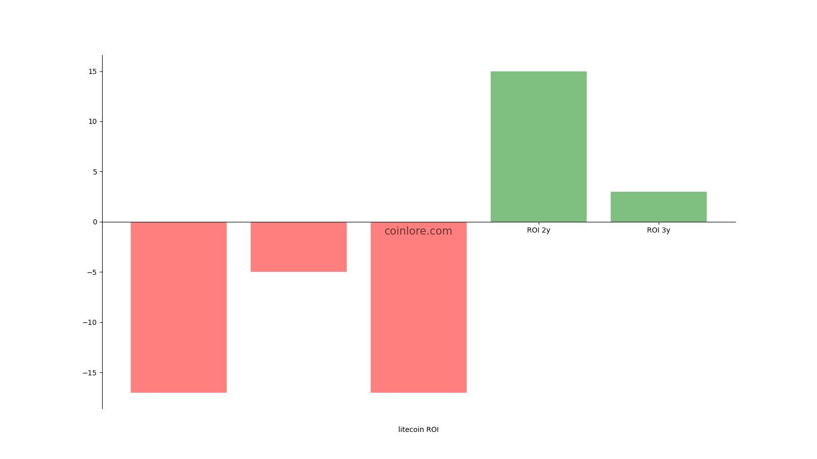 LTC ROI chart