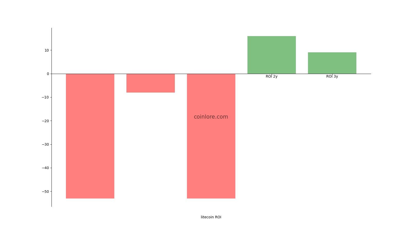 LTC ROI chart