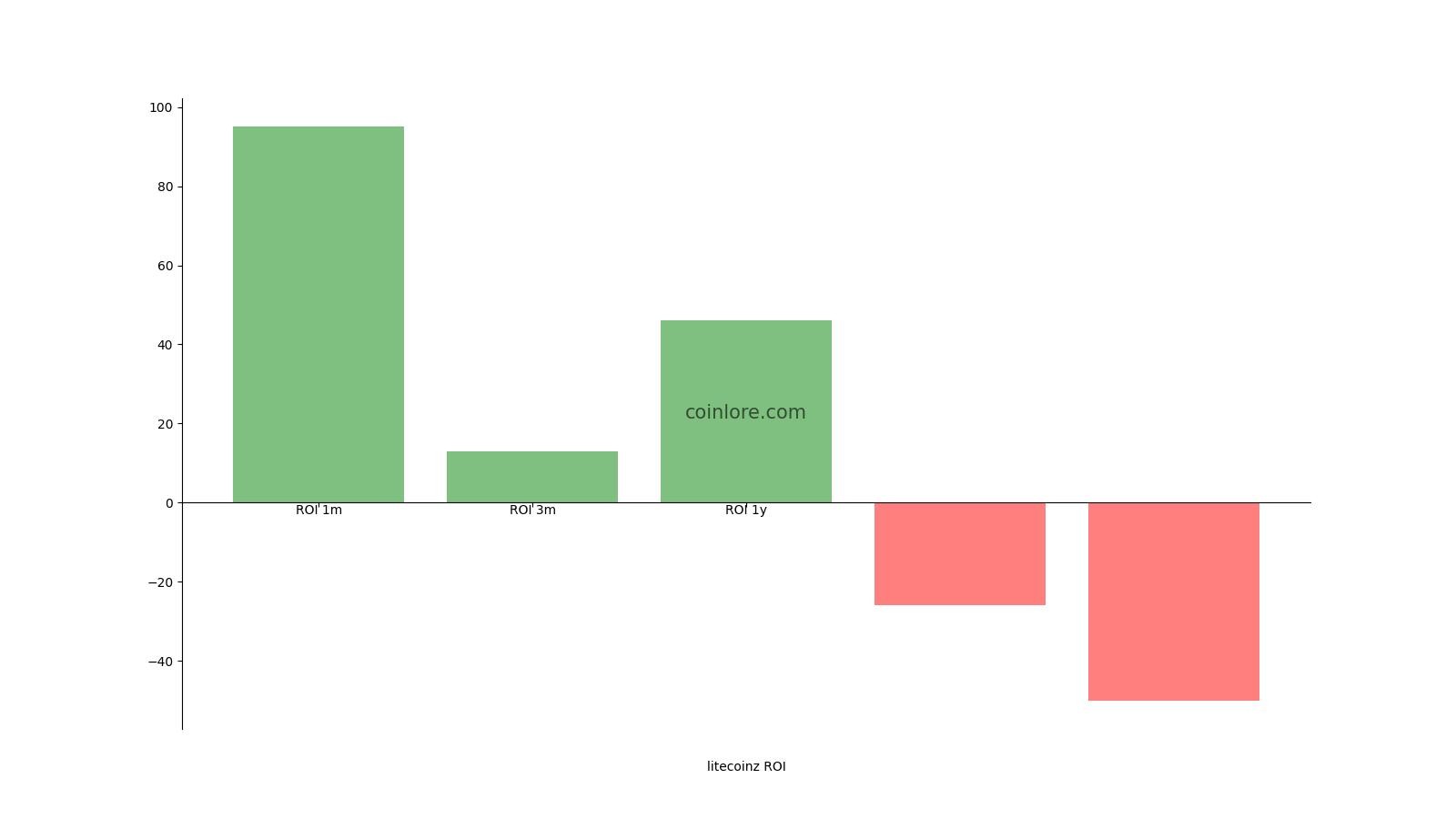 LTZ ROI chart