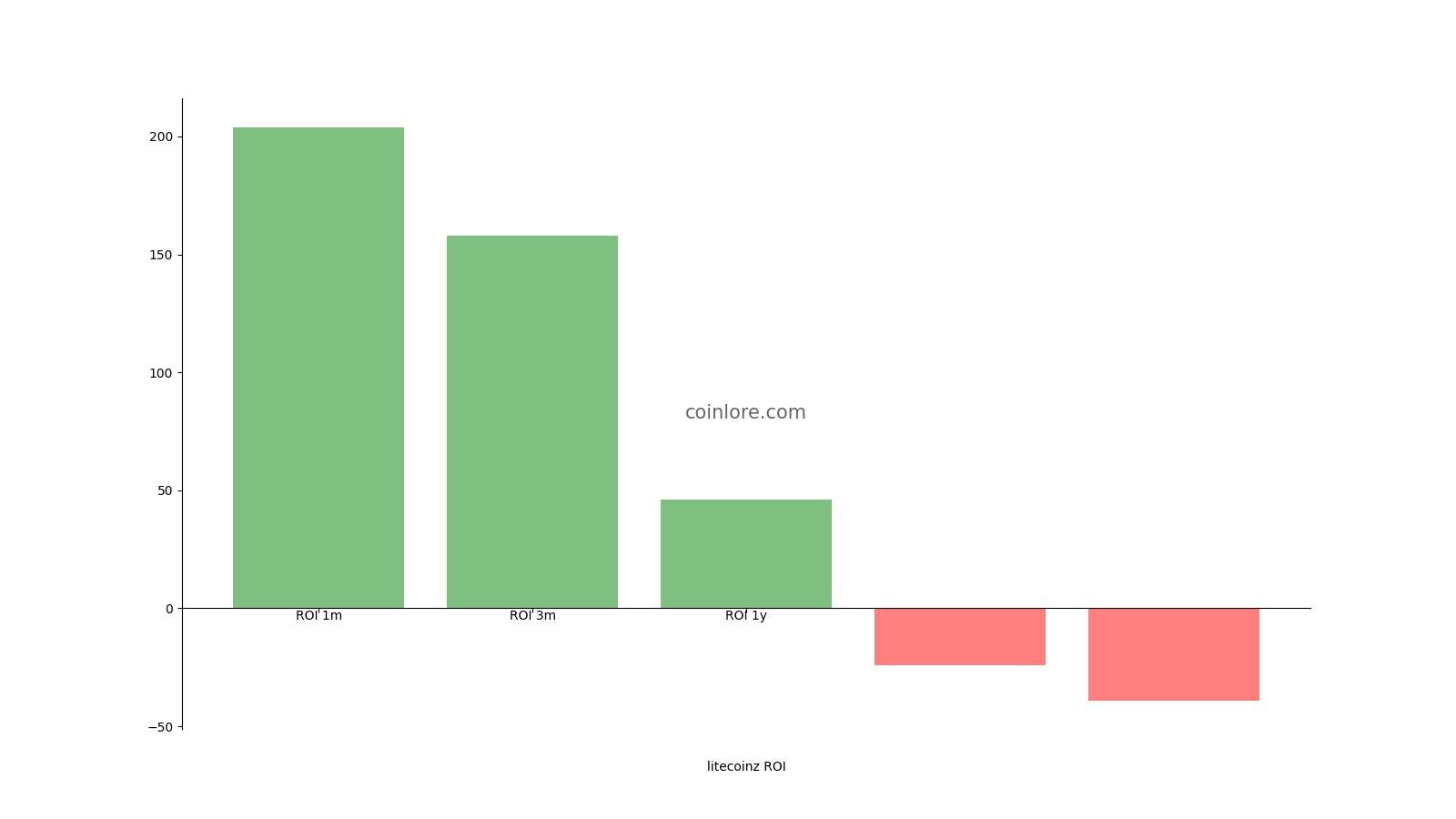 LTZ ROI chart