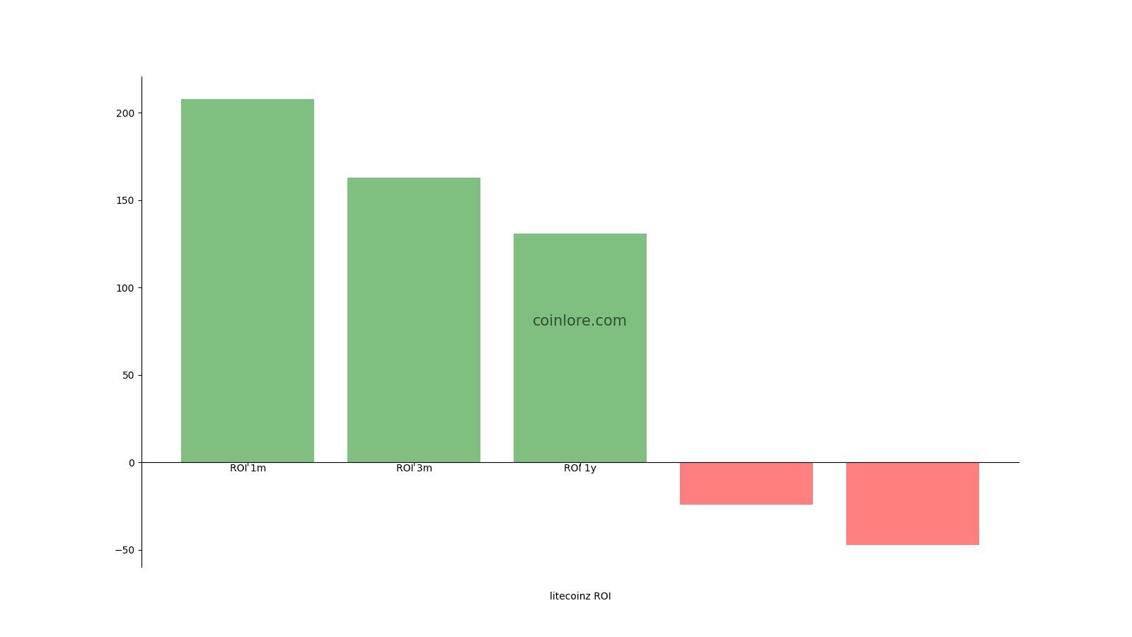 LTZ ROI chart