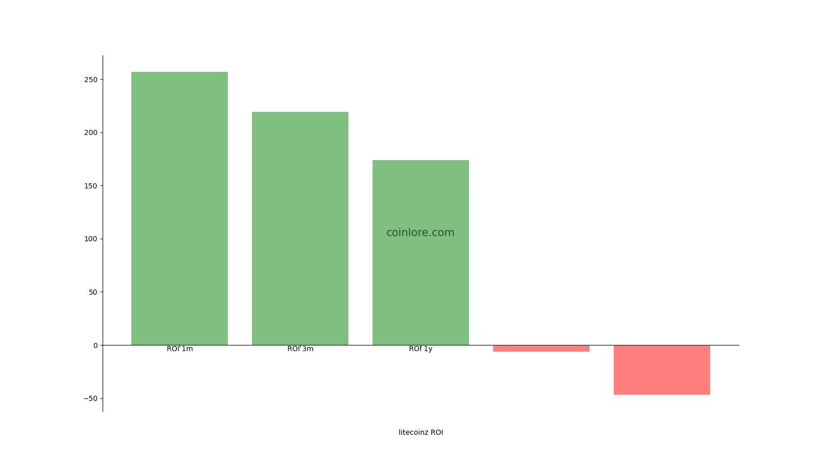 LTZ ROI chart
