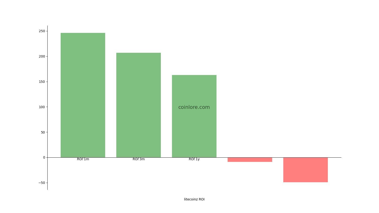 LTZ ROI chart