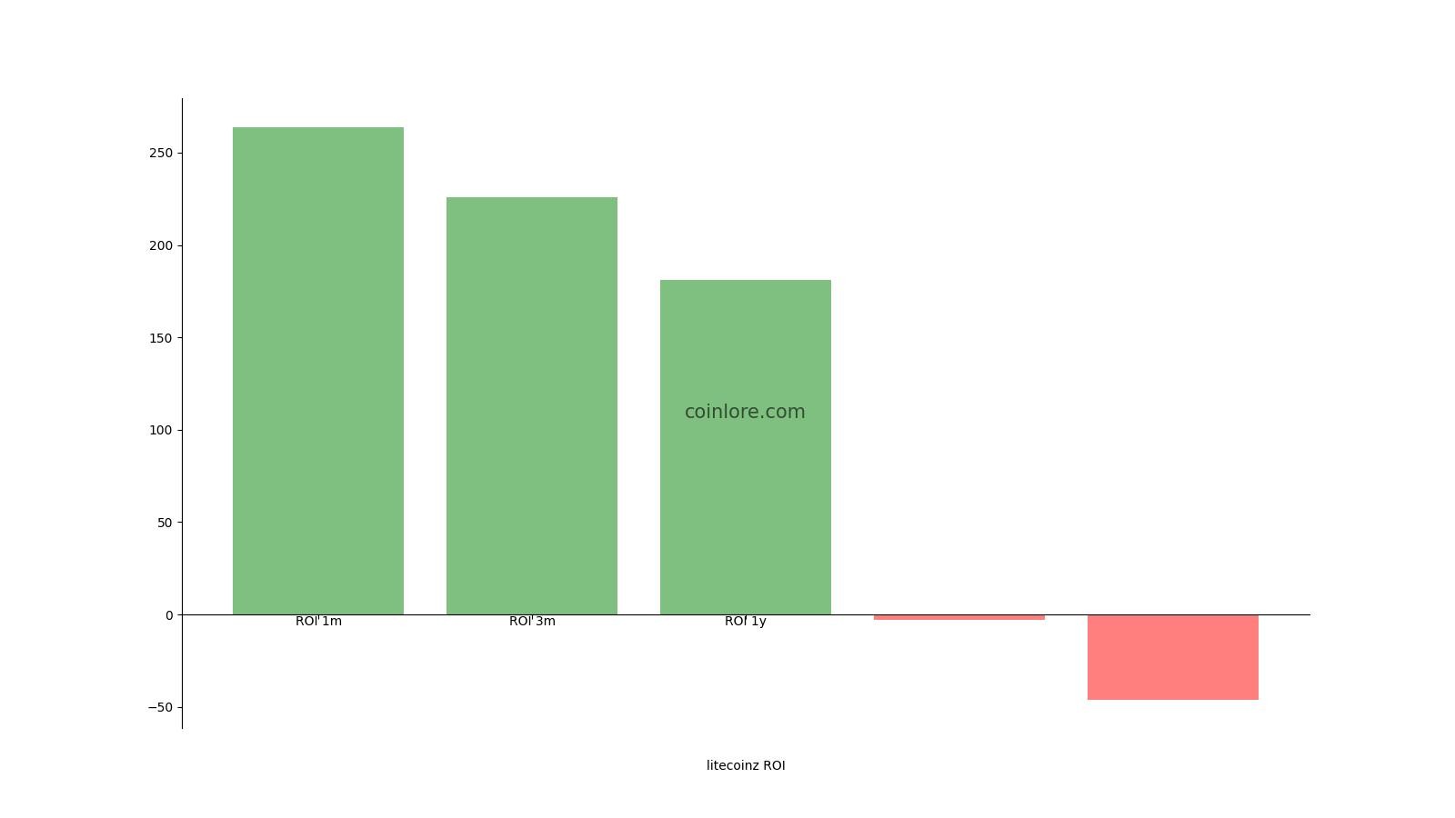 LTZ ROI chart