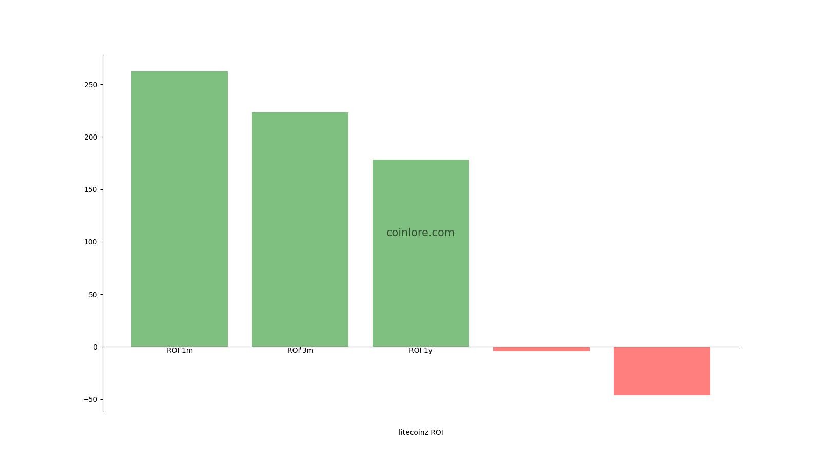 LTZ ROI chart