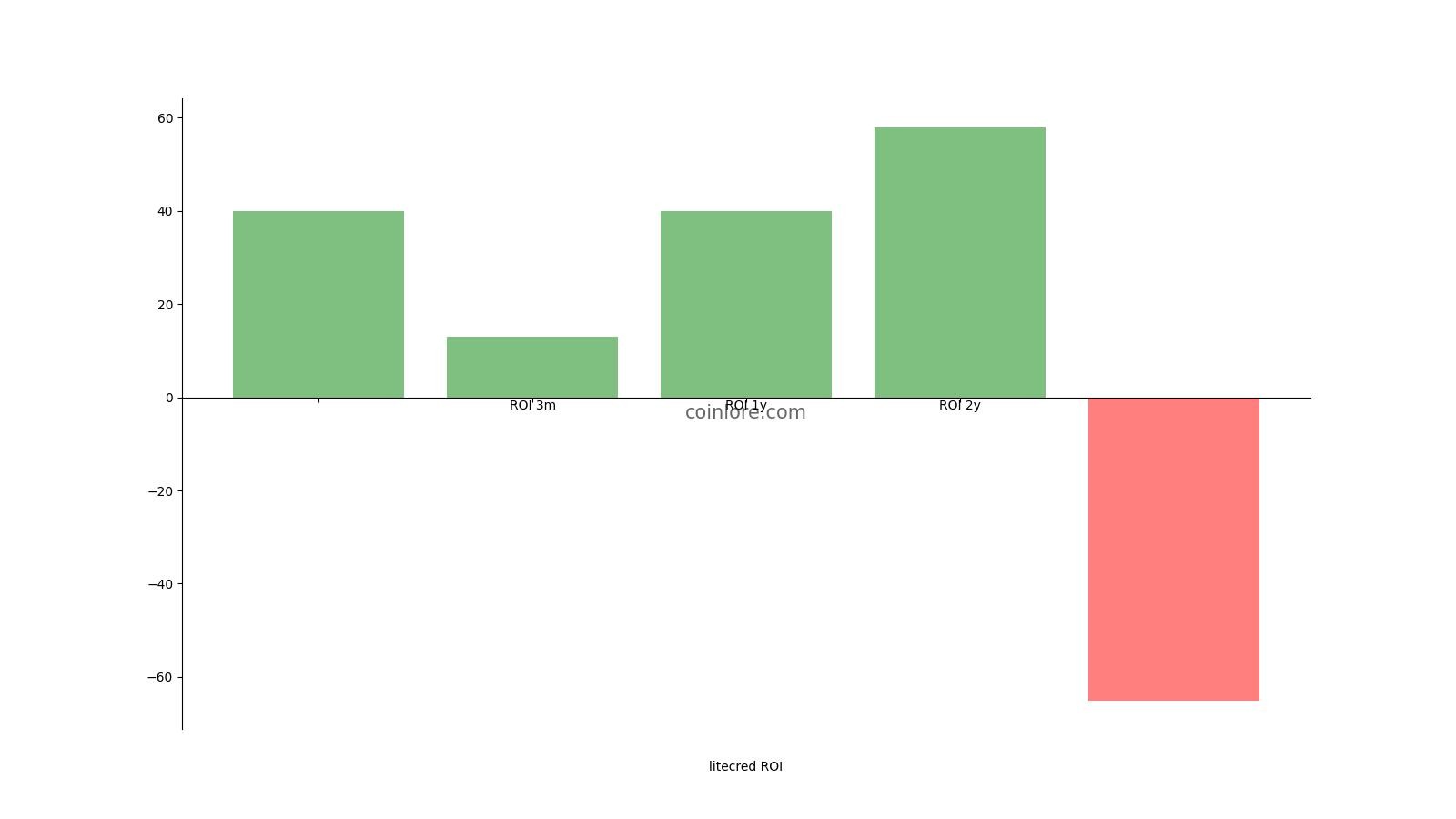 LTCR ROI chart