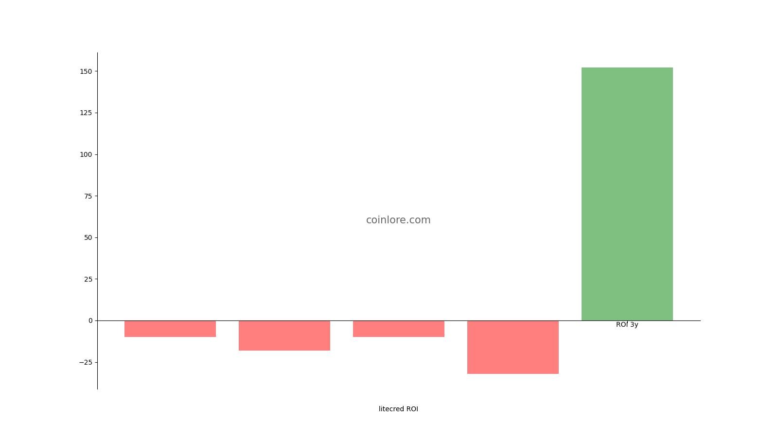 LTCR ROI chart