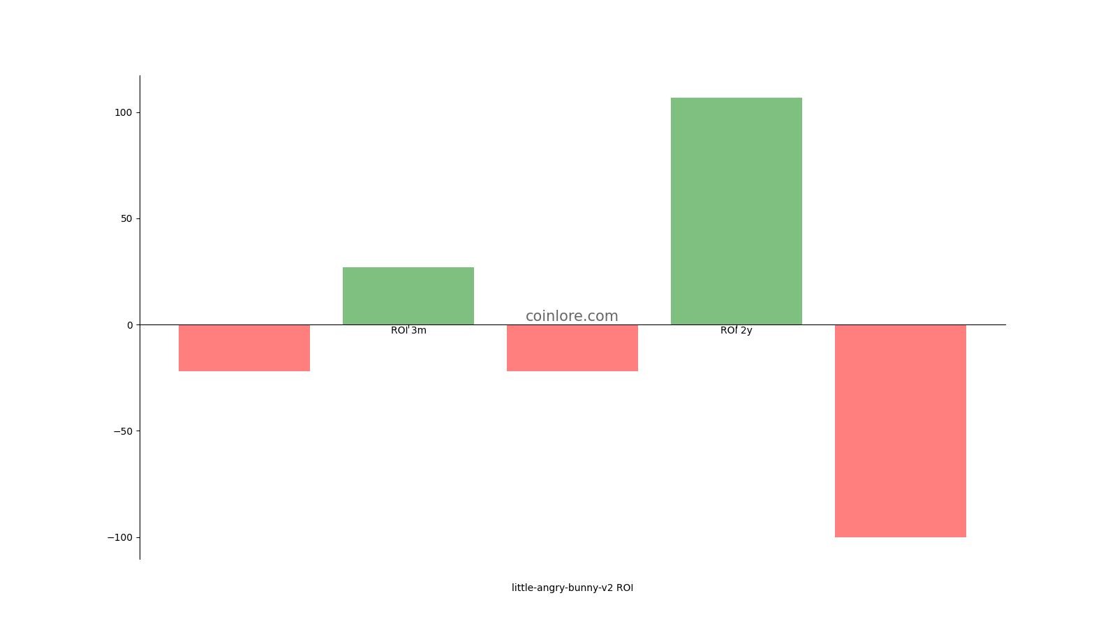 LAB v2 ROI chart