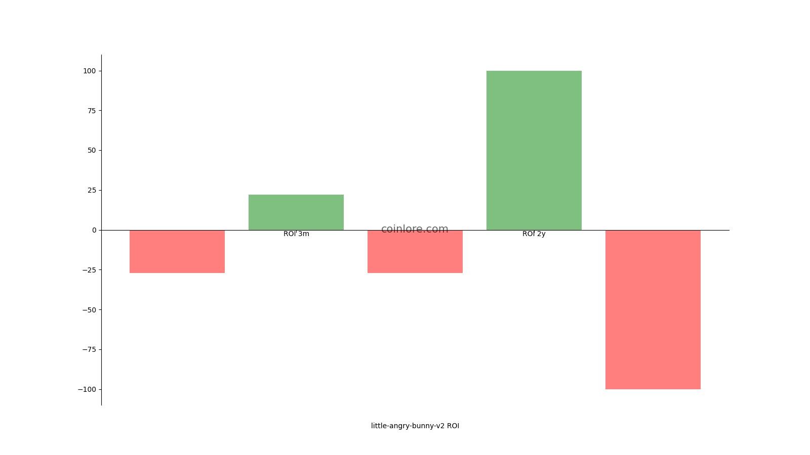 LAB v2 ROI chart