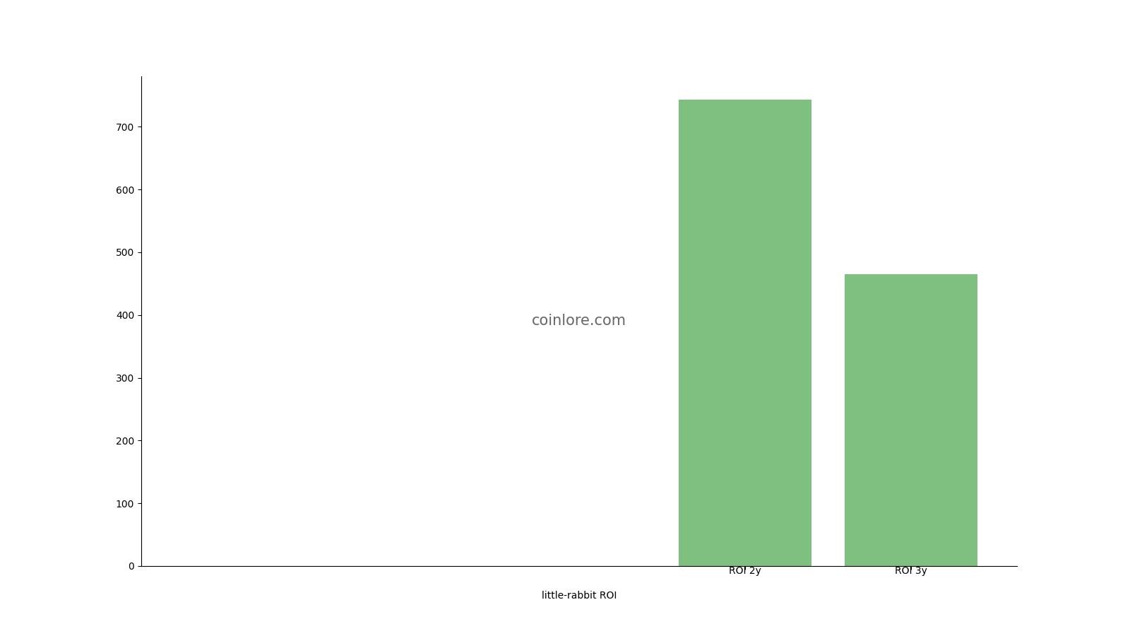 LTRBT ROI chart