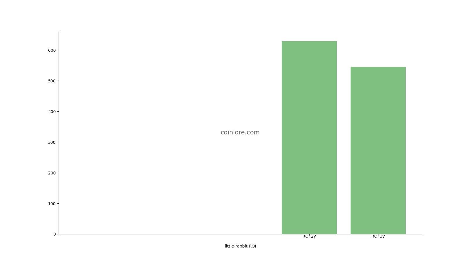 LTRBT ROI chart