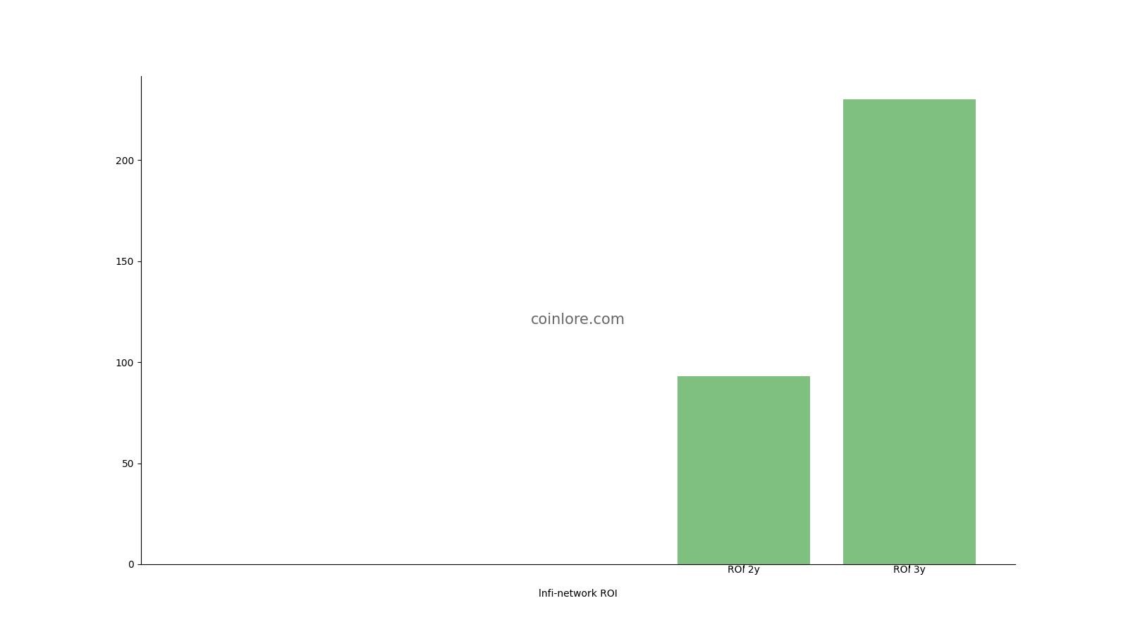 LN ROI chart