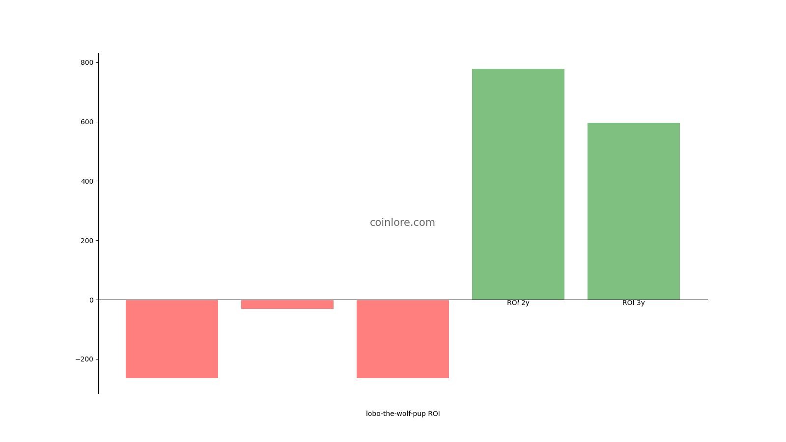 LOBO ROI chart