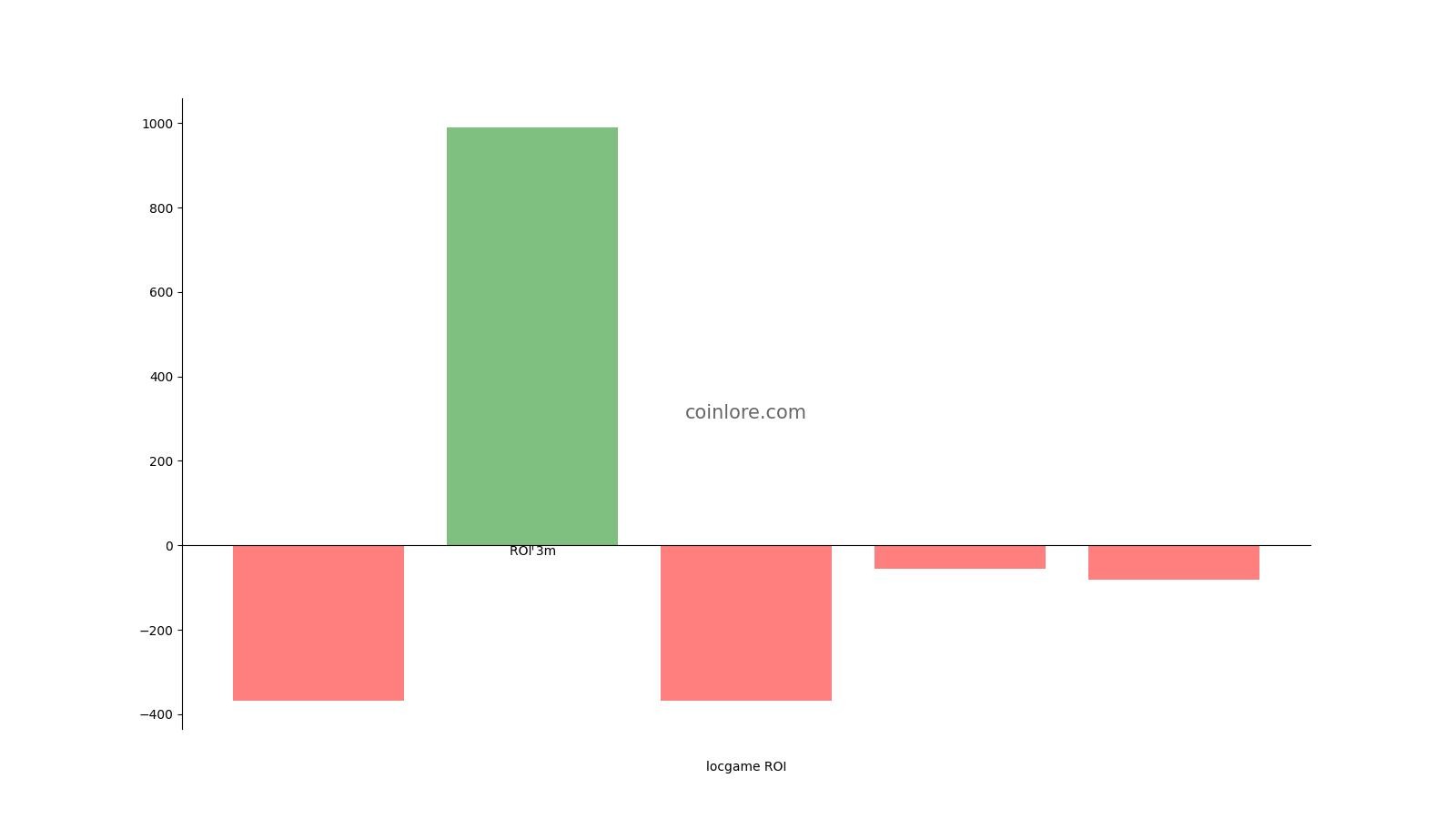 LOCG ROI chart