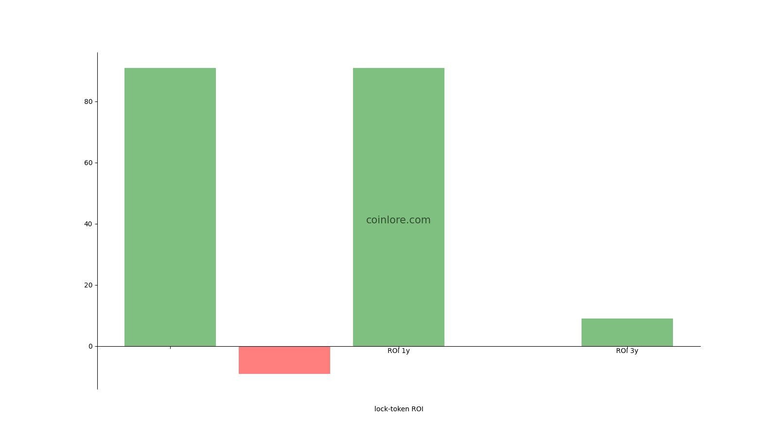 LOCK ROI chart