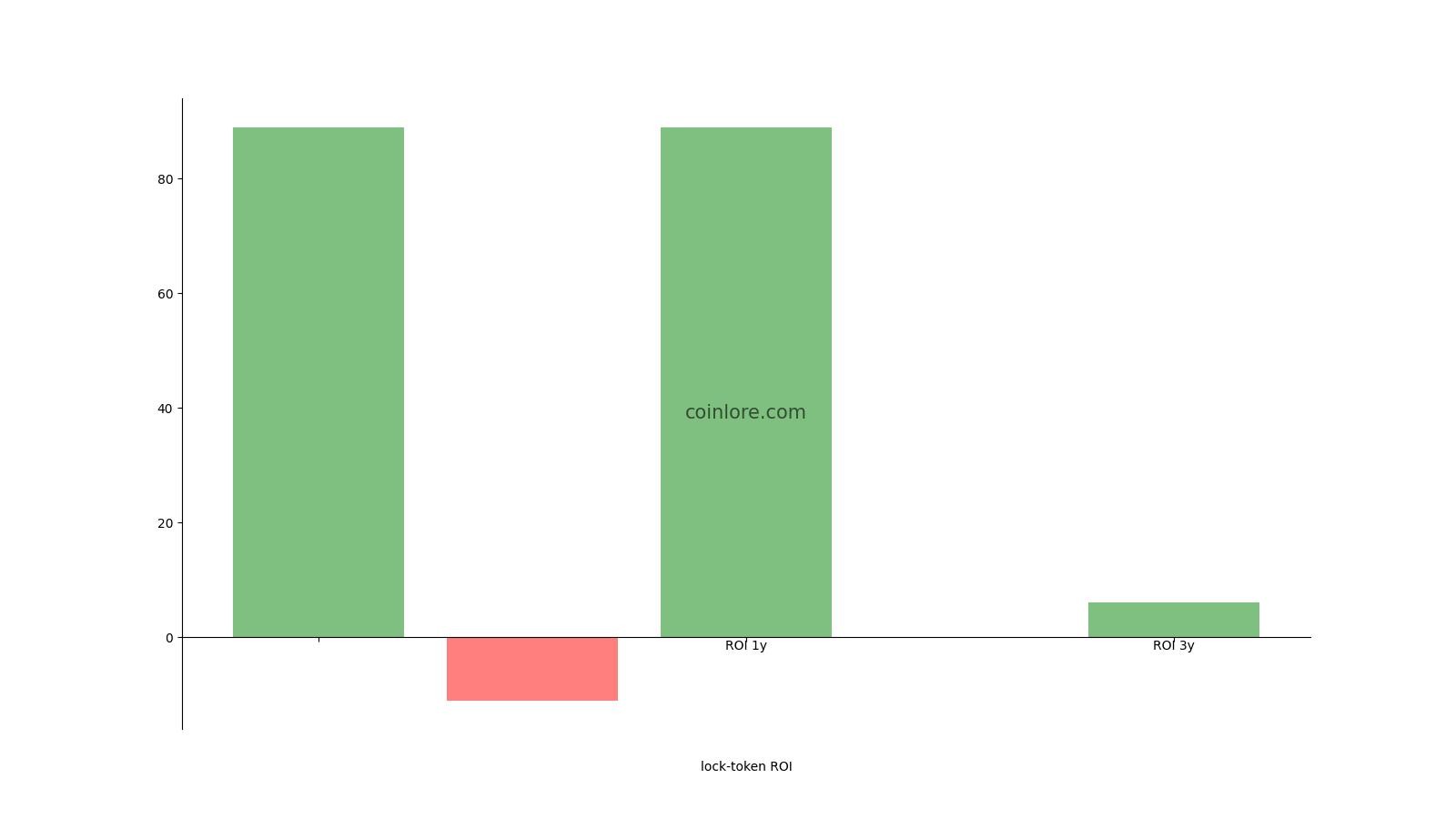 LOCK ROI chart