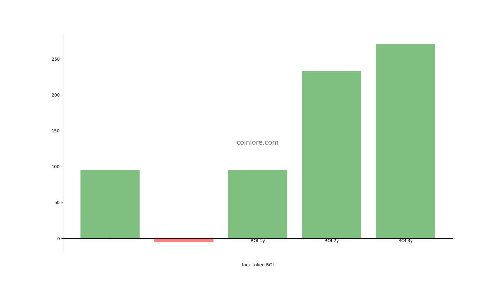 LOCK ROI chart