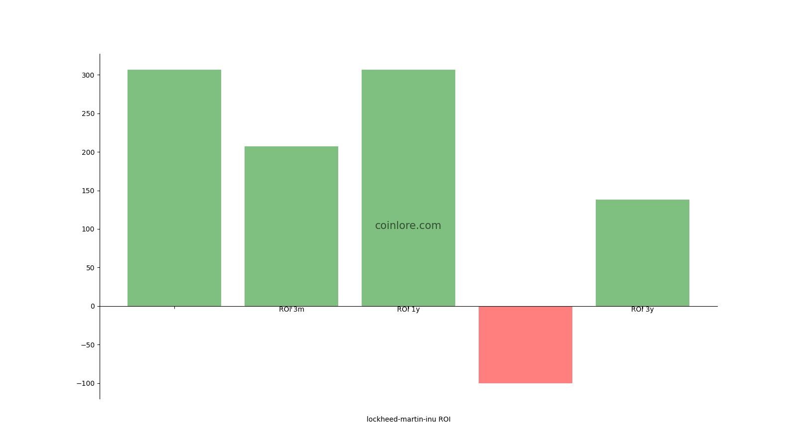 LMI ROI chart