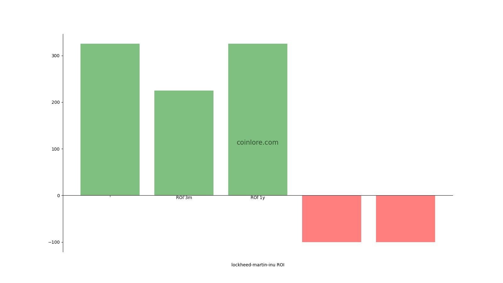 LMI ROI chart