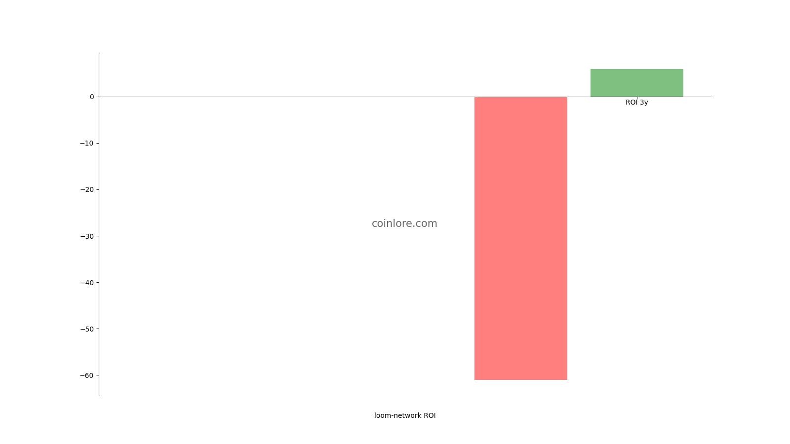 LOOM ROI chart