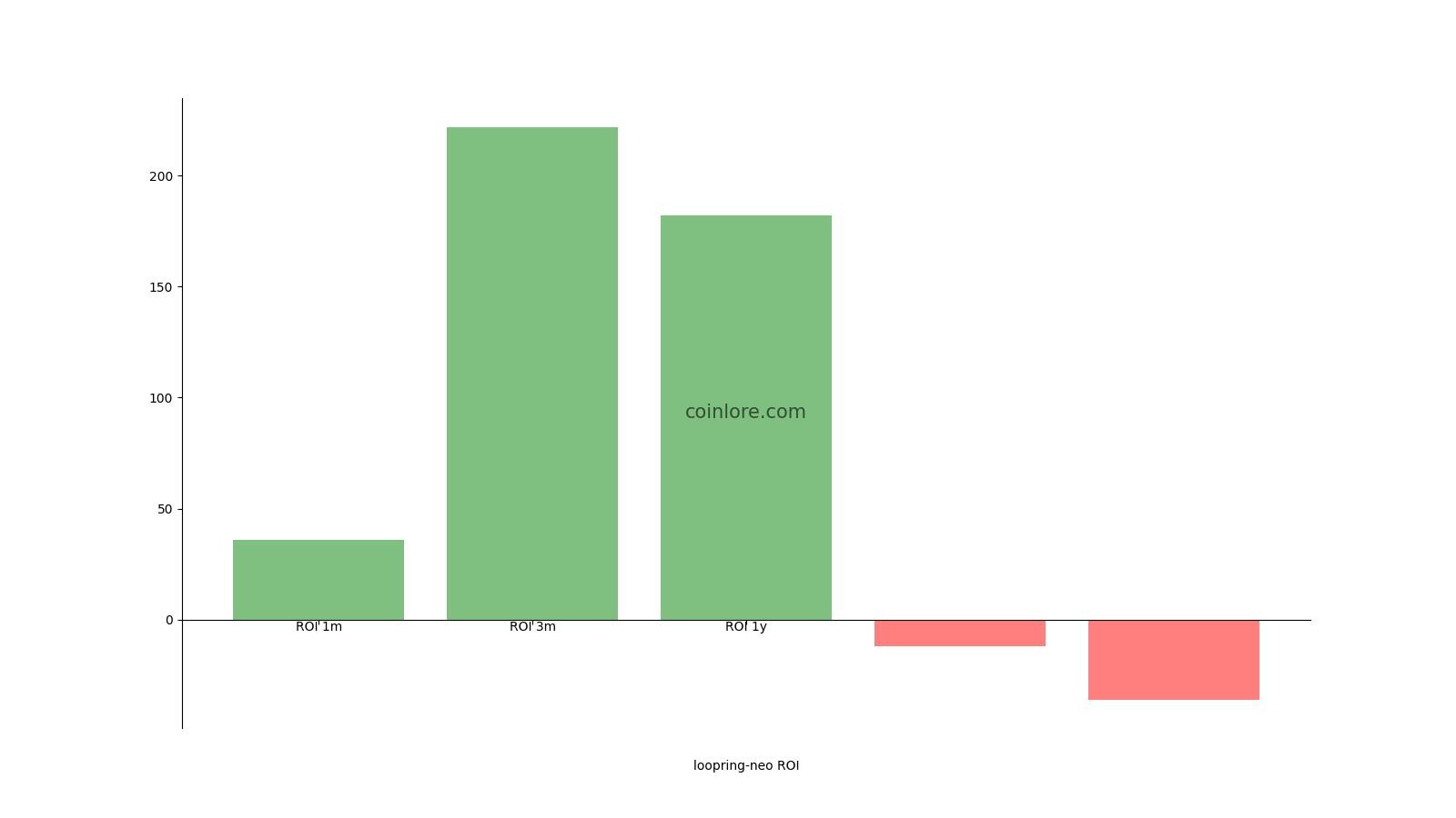 LRN ROI chart