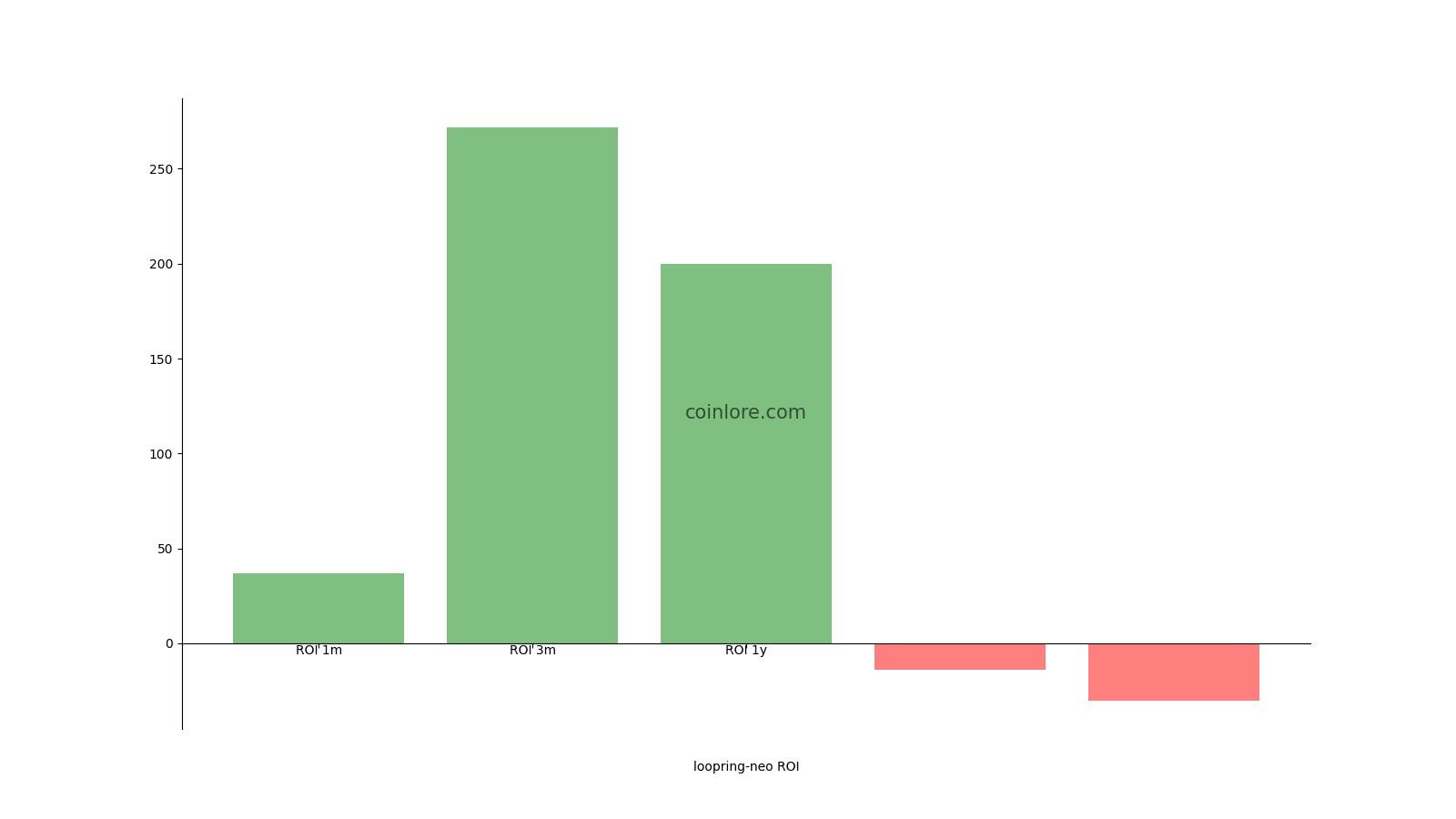 LRN ROI chart