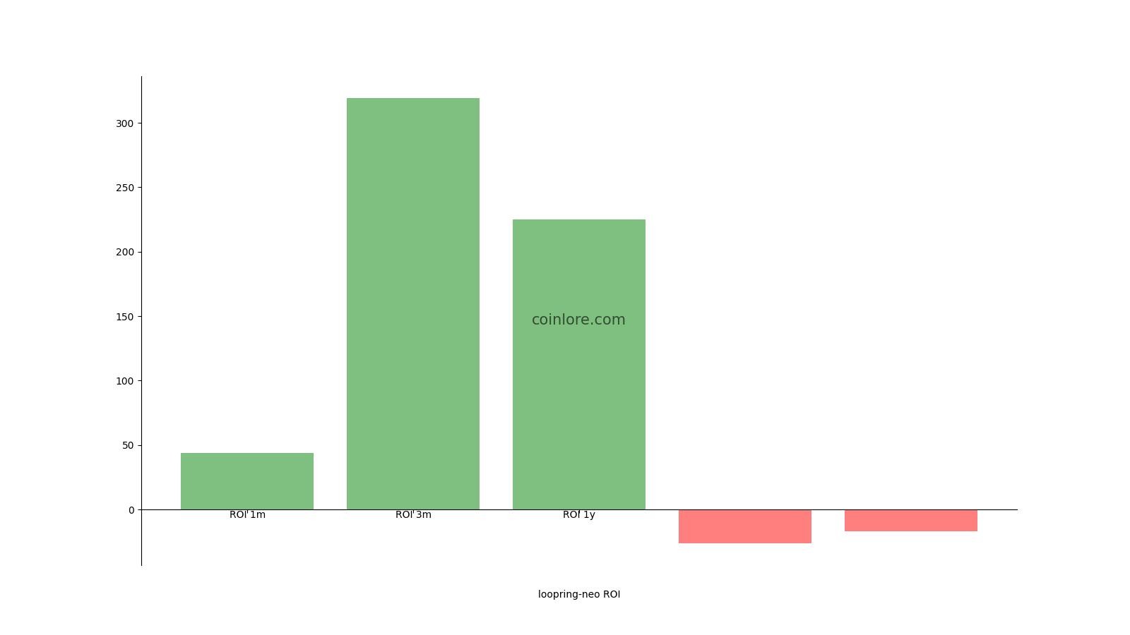 LRN ROI chart