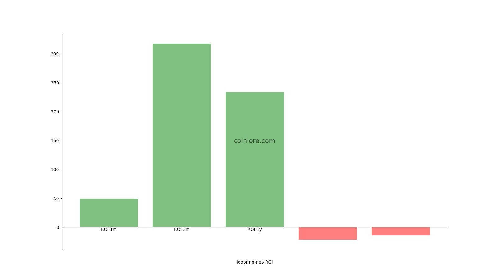 LRN ROI chart