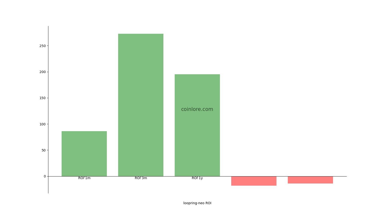 LRN ROI chart