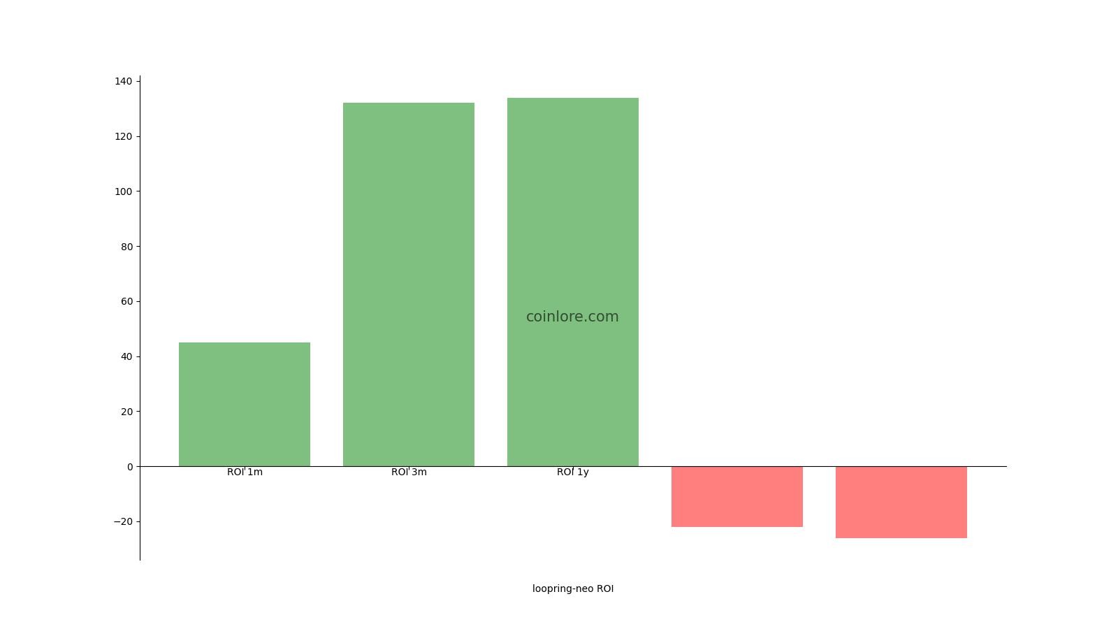 LRN ROI chart