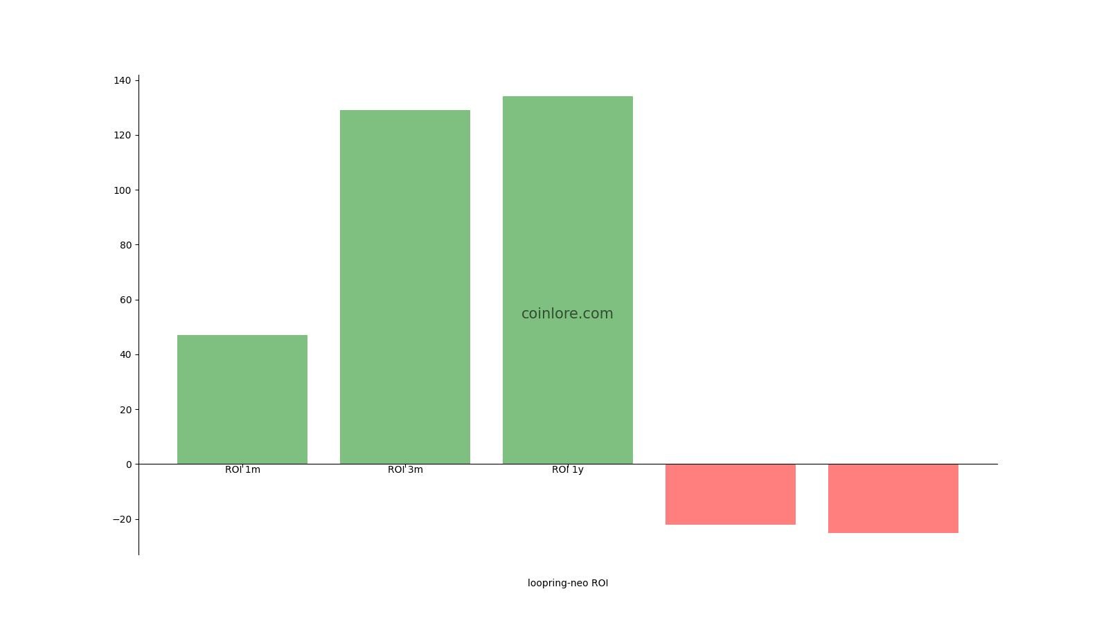 LRN ROI chart