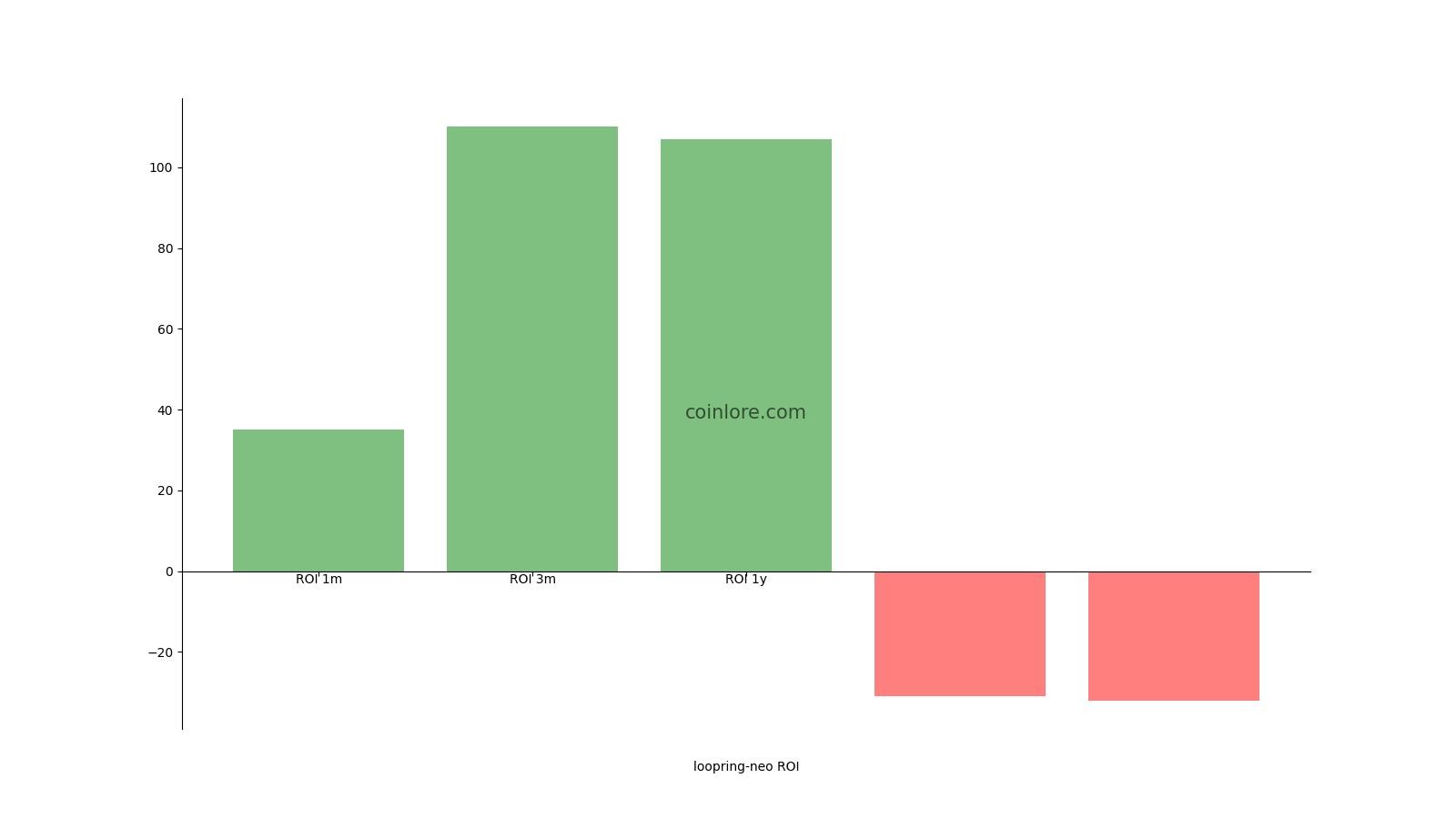 LRN ROI chart
