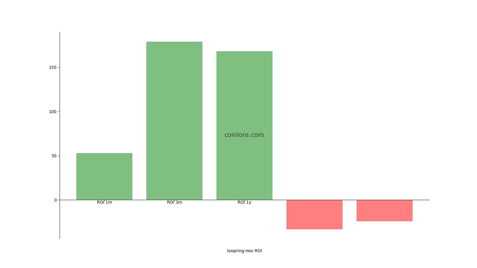 LRN ROI chart