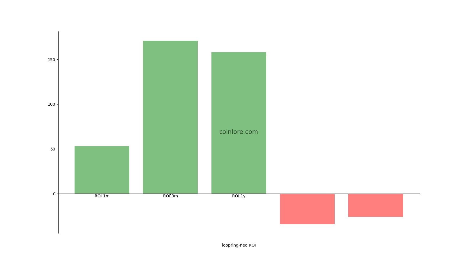 LRN ROI chart