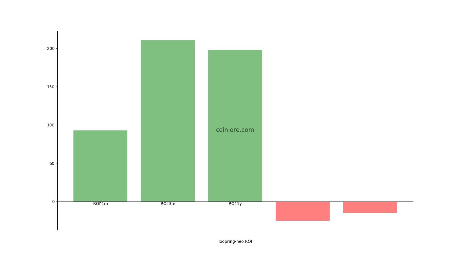 LRN ROI chart