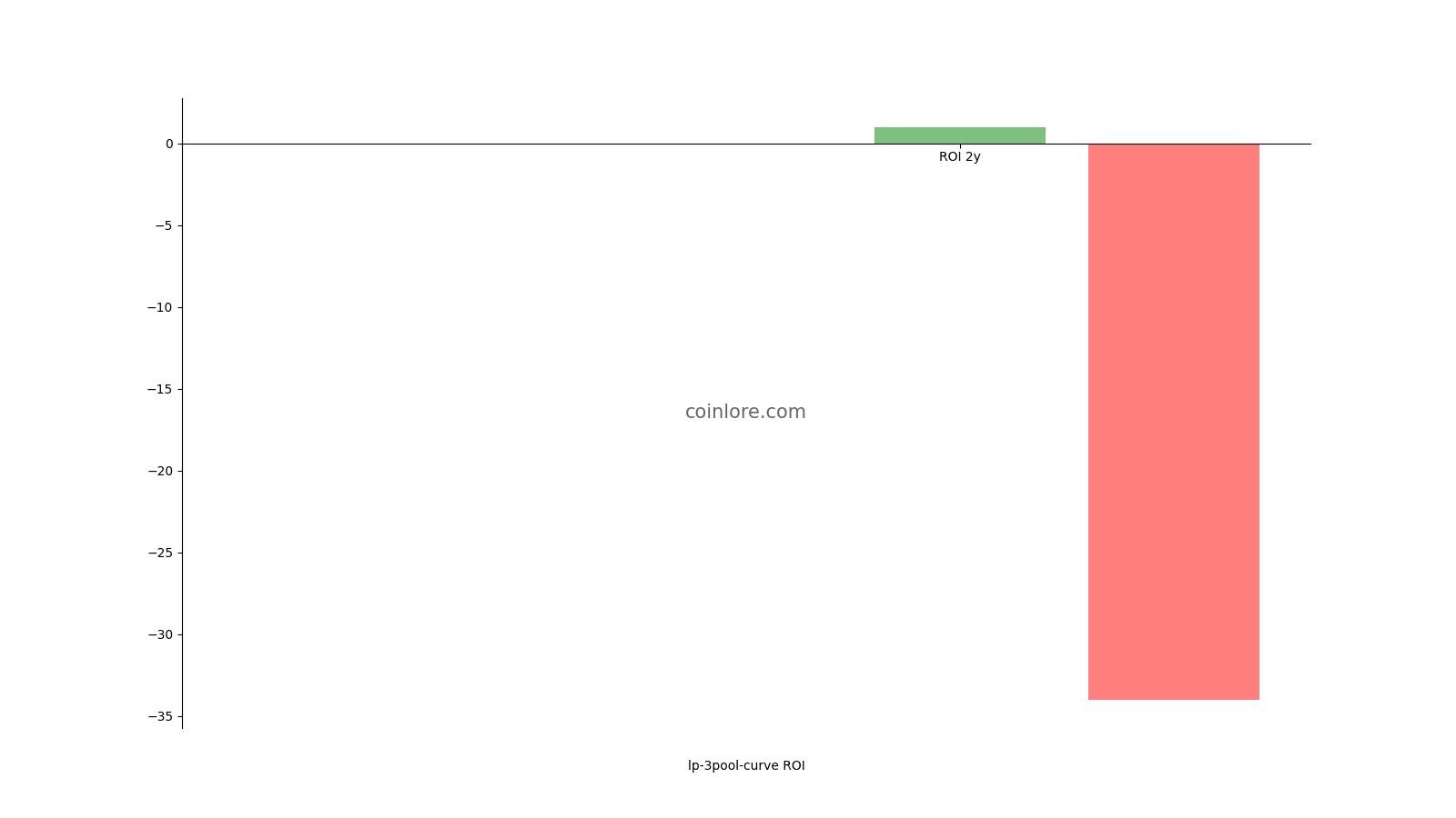 3CRV ROI chart