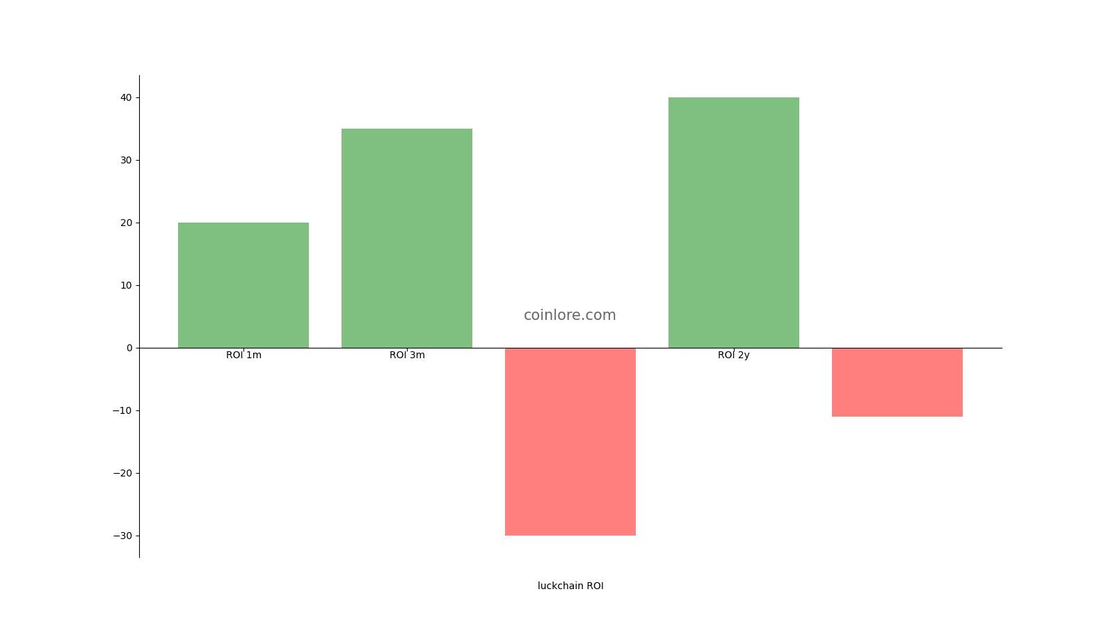 BASH ROI chart