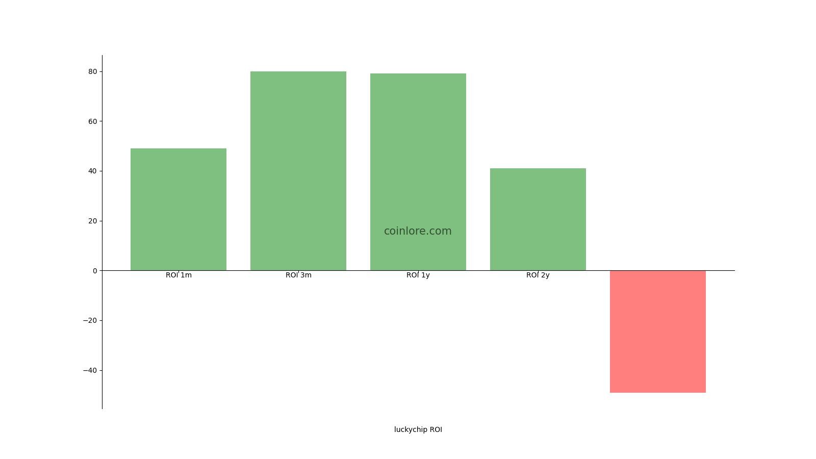 LC ROI chart