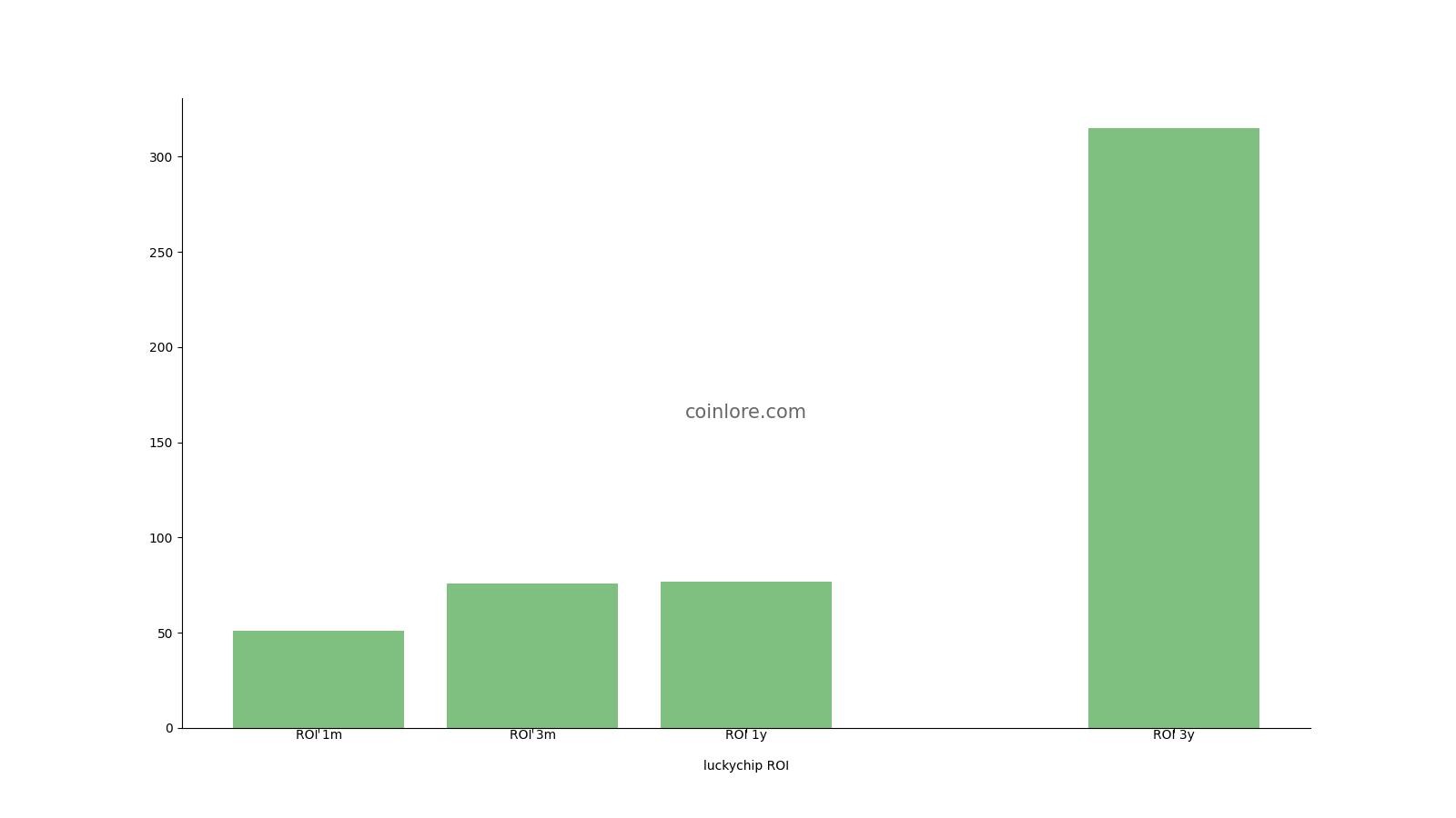 LC ROI chart