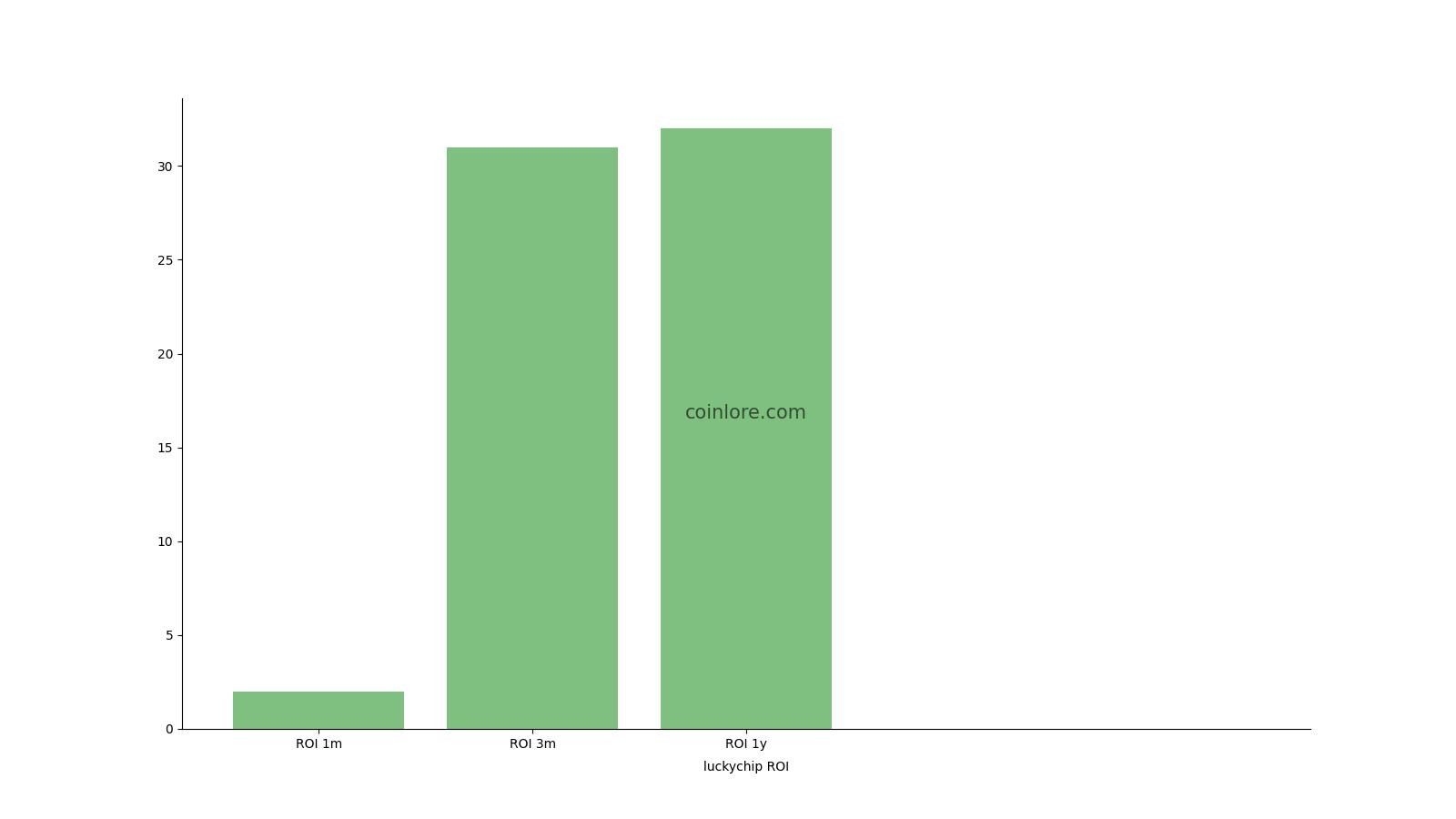 LC ROI chart