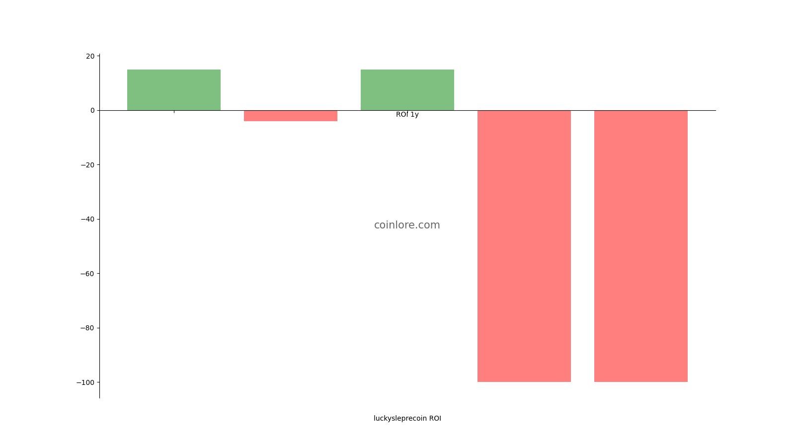 LUCKYSLP ROI chart