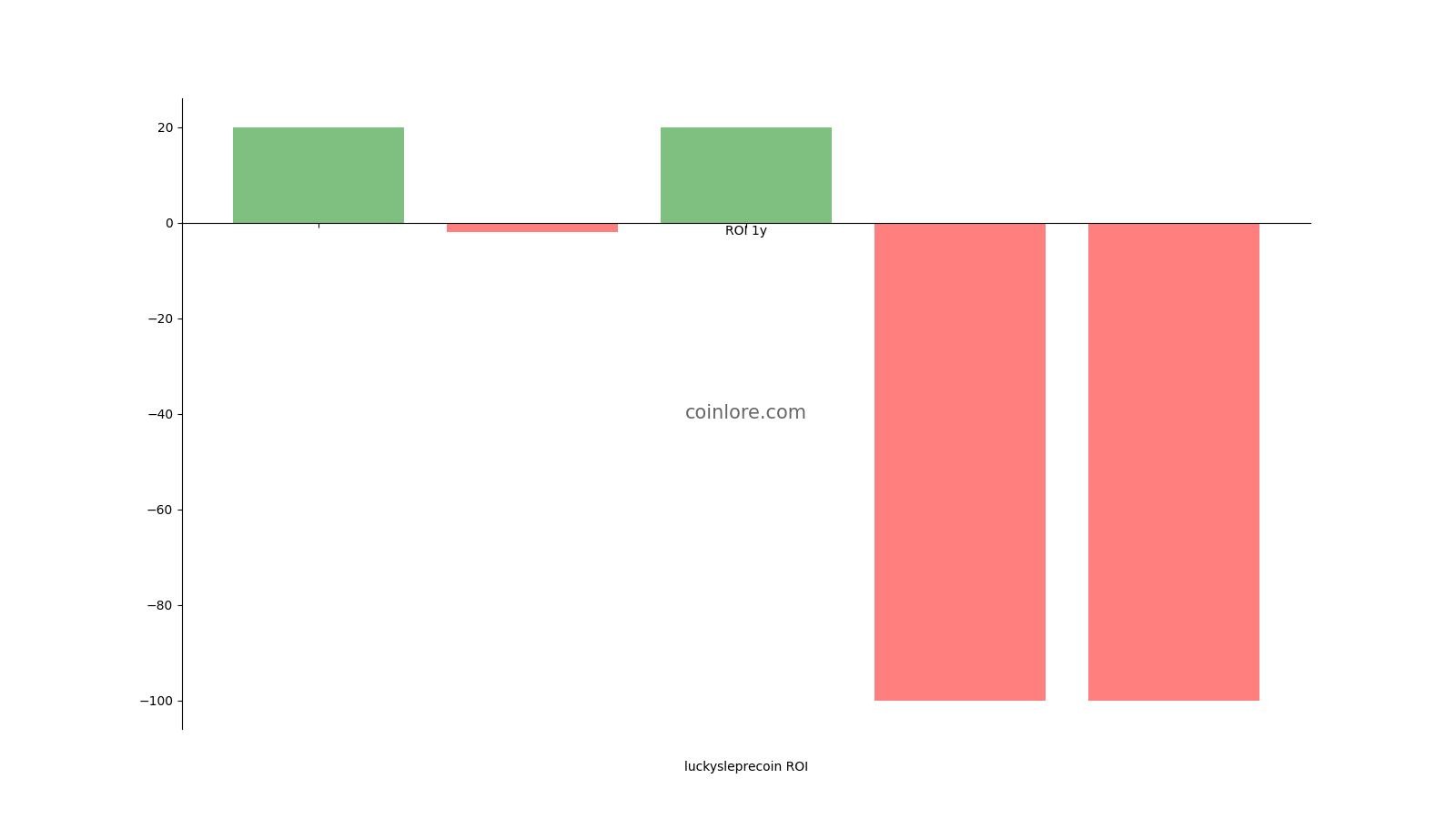 LUCKYSLP ROI chart