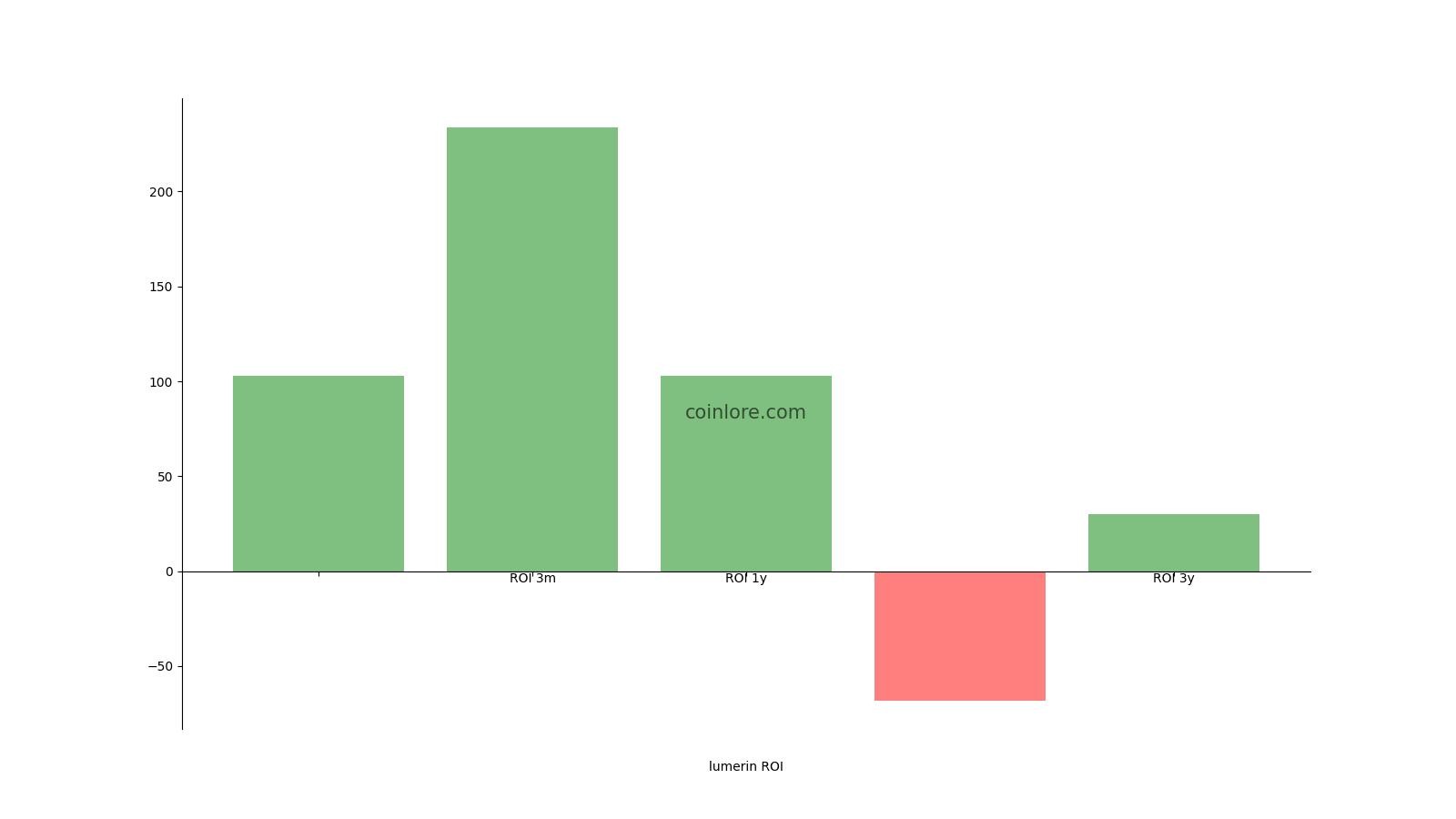 LMR ROI chart