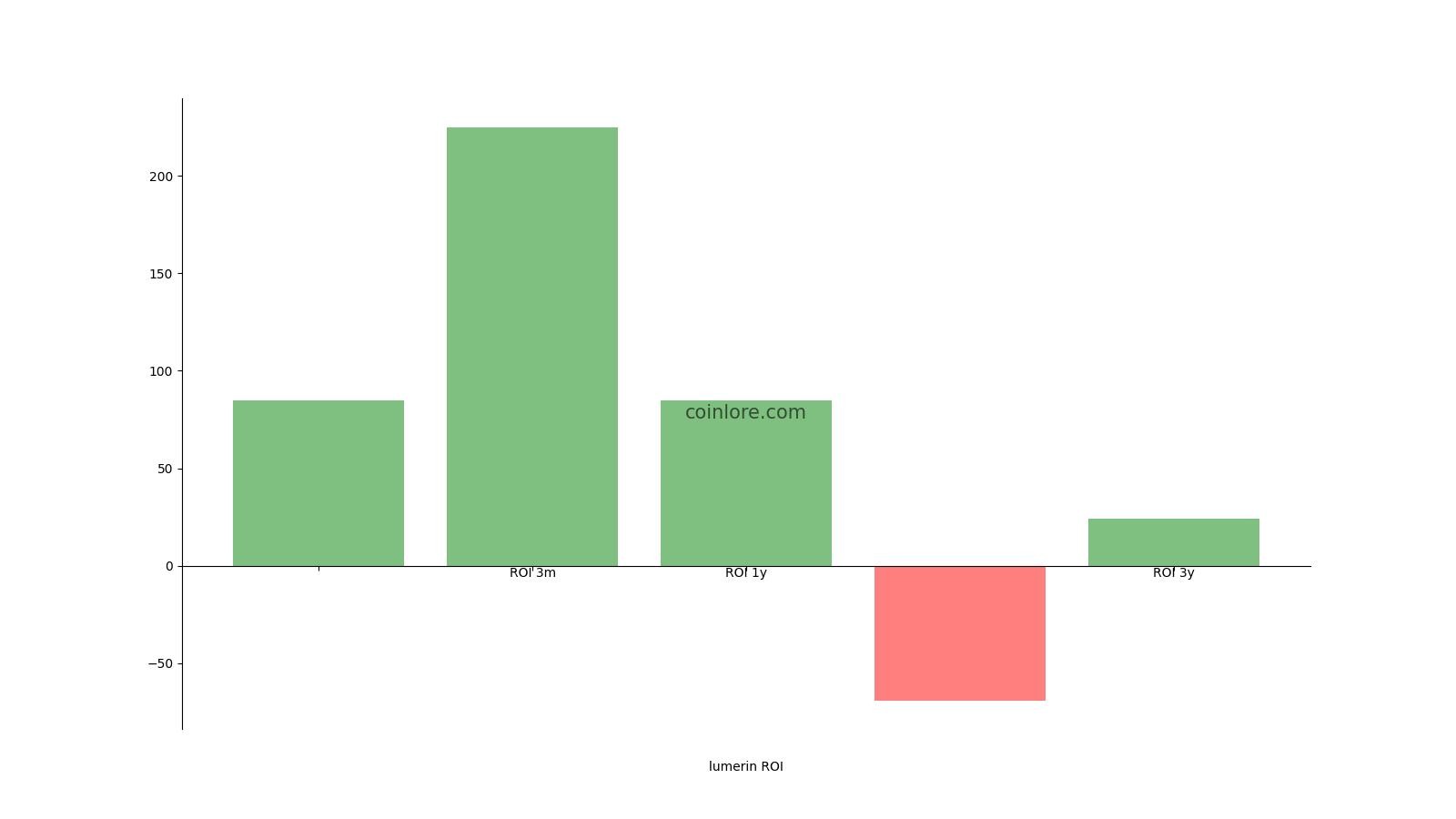 LMR ROI chart