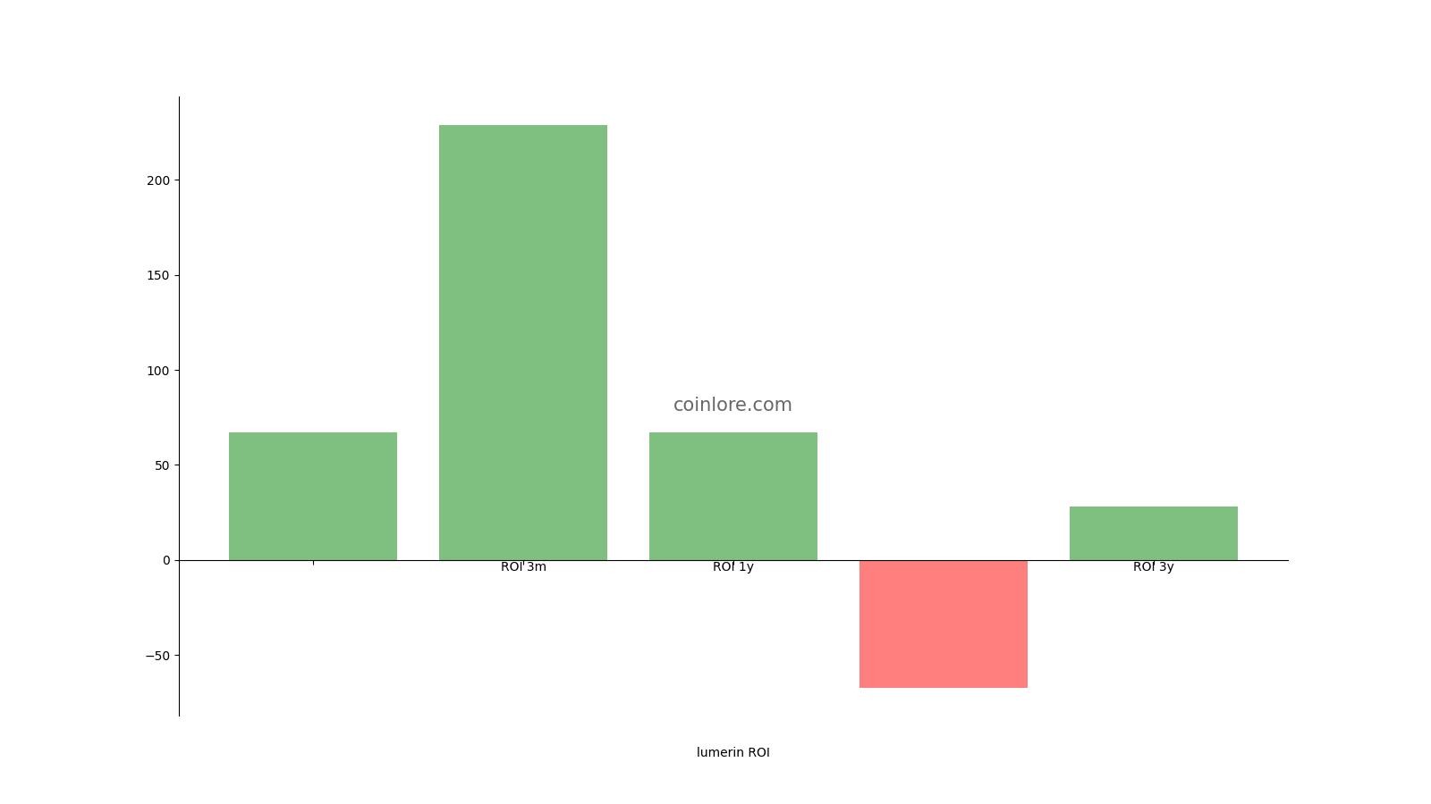 LMR ROI chart